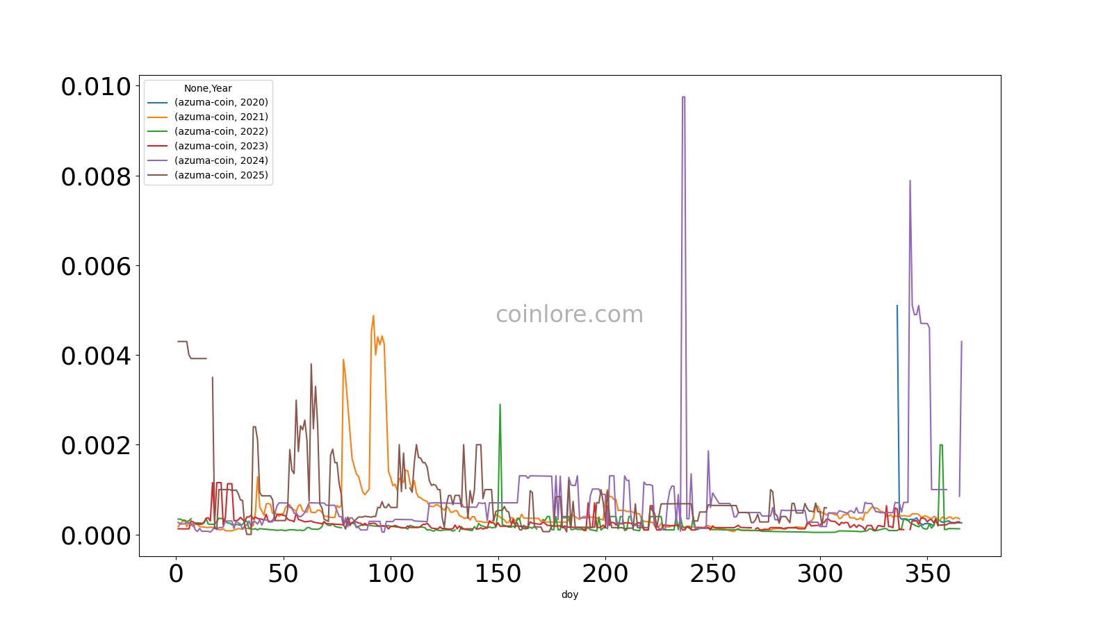 Year Over Year Azuma Coin Price