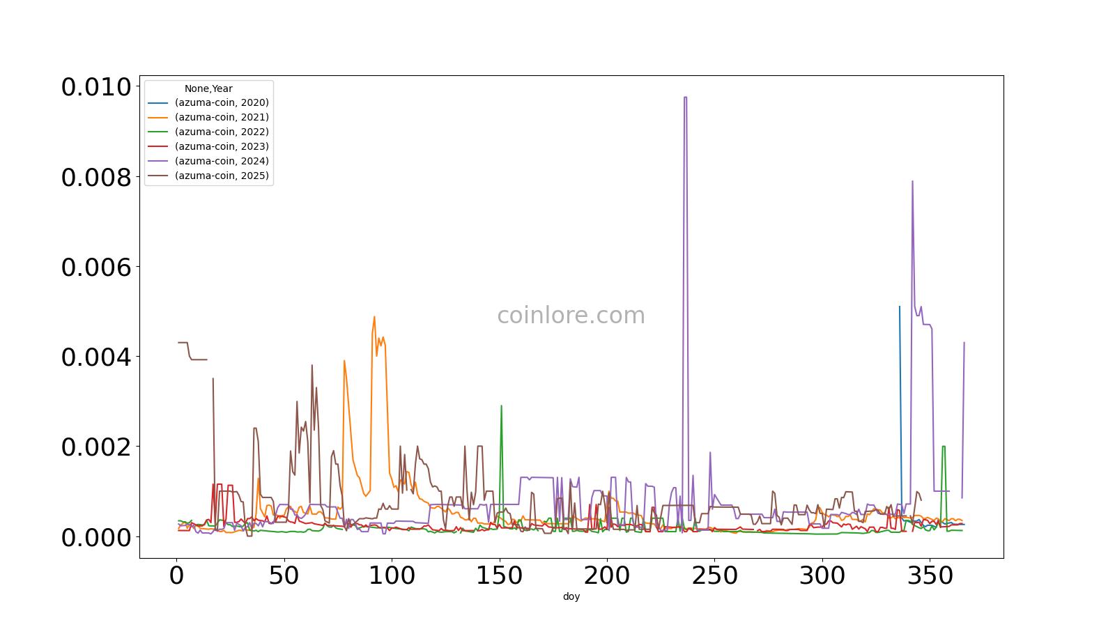 Year Over Year Azuma Coin Price