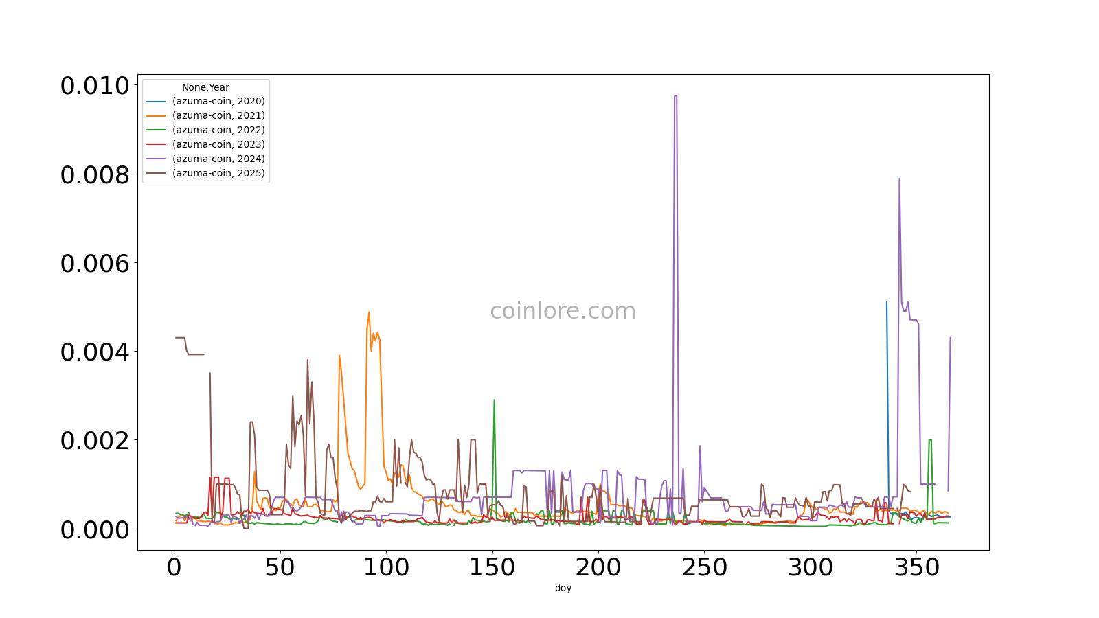 Year Over Year Azuma Coin Price