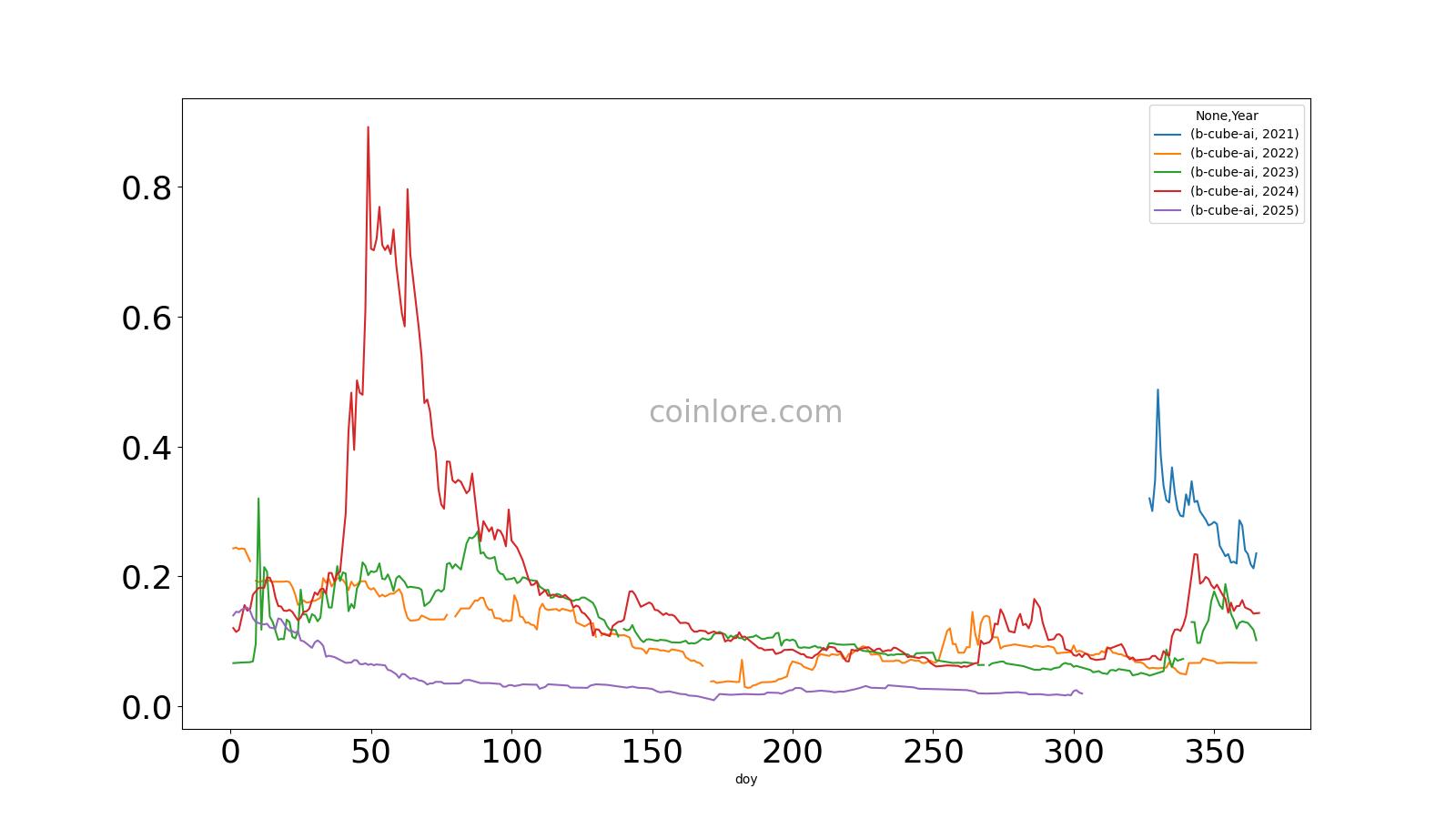Year Over Year B-cube.ai Price