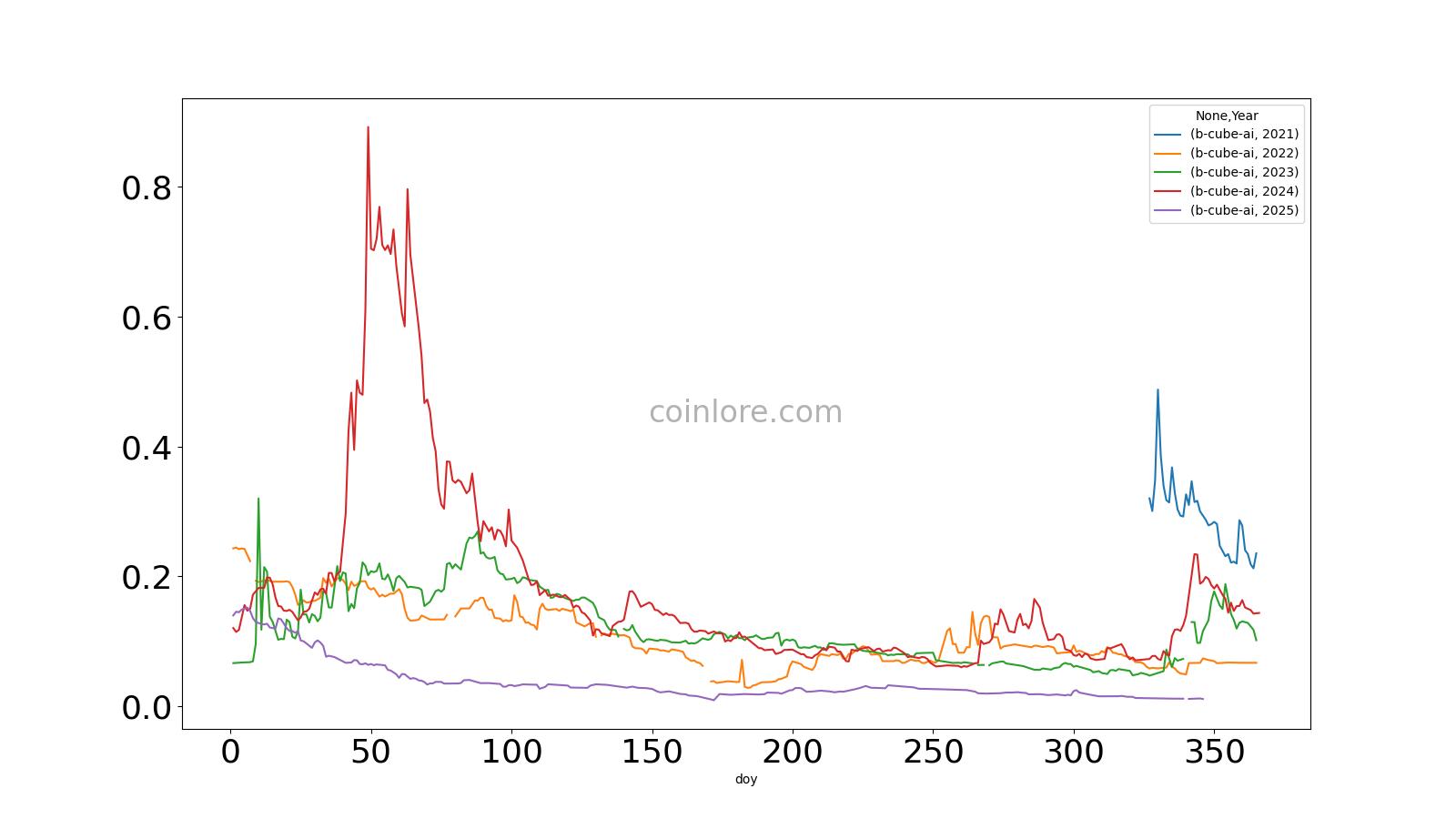 B-cube.ai Year over year price
