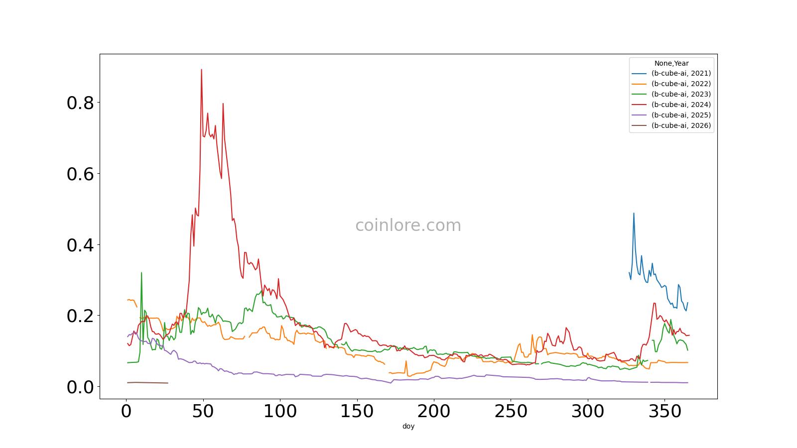 B-cube.ai курс год за годом