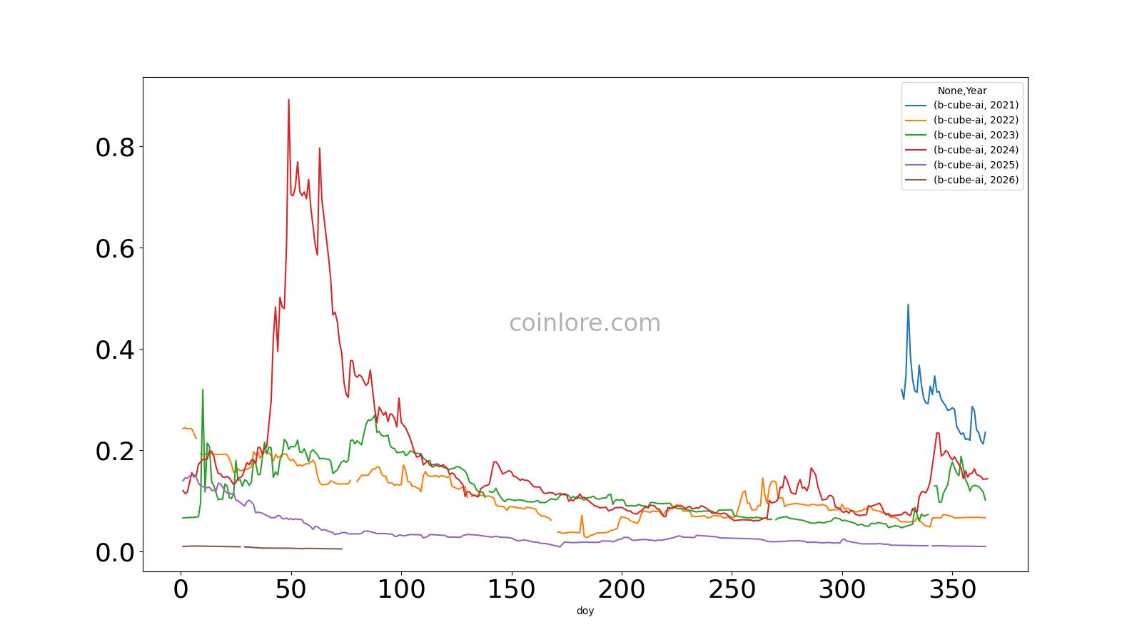 B-cube.ai курс год за годом