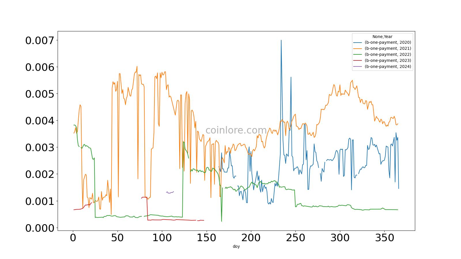 Year Over Year B ONE PAYMENT Price