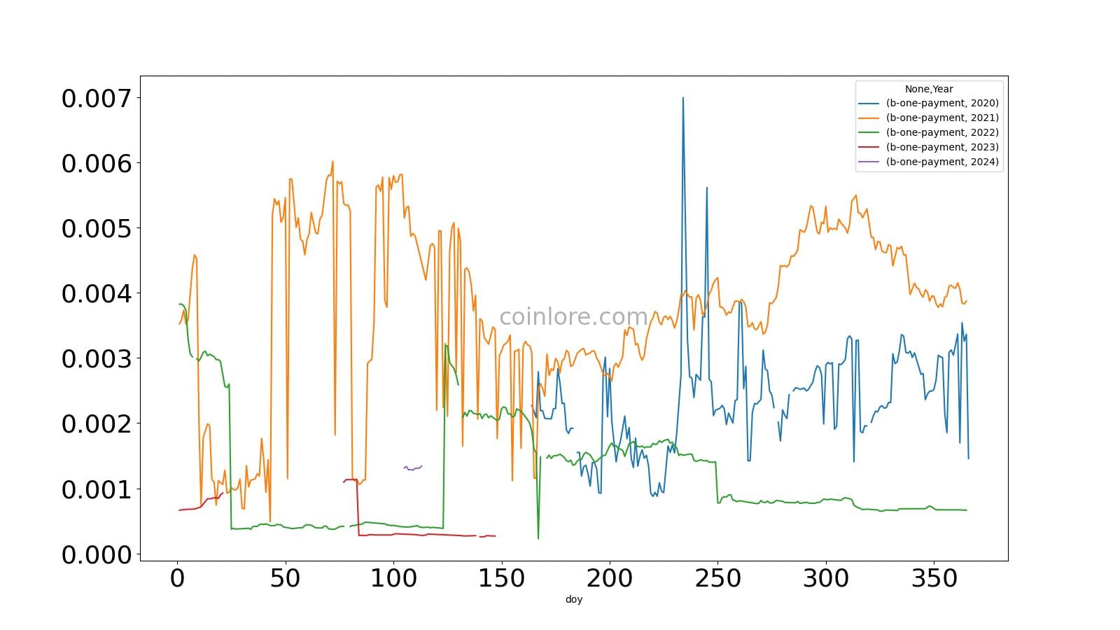 Year Over Year B ONE PAYMENT Price