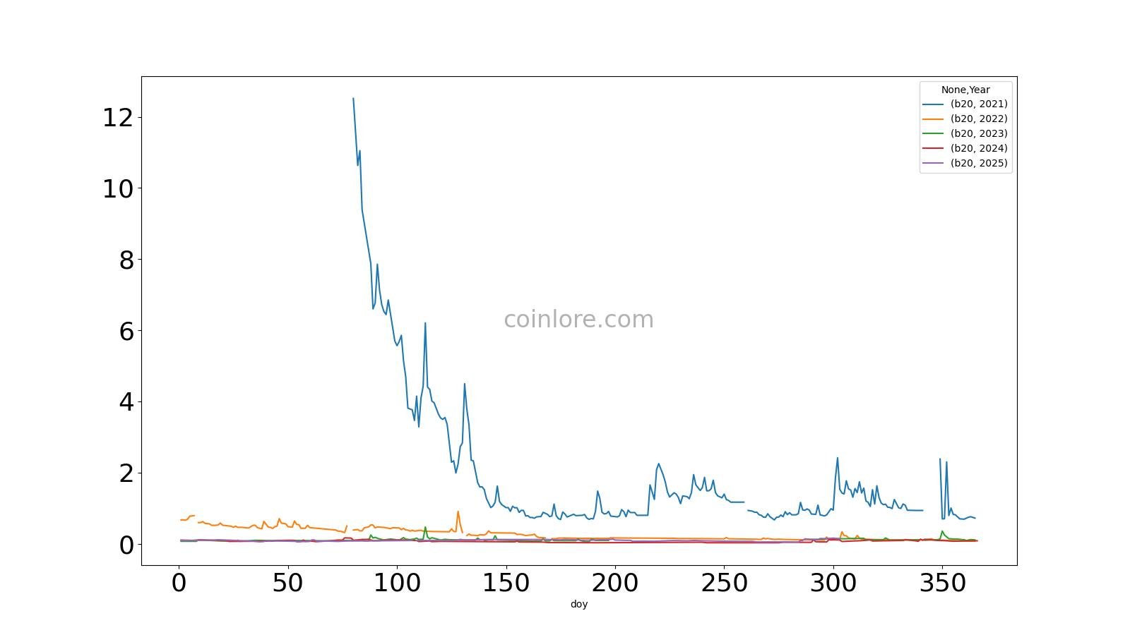 Year Over Year B20 Price
