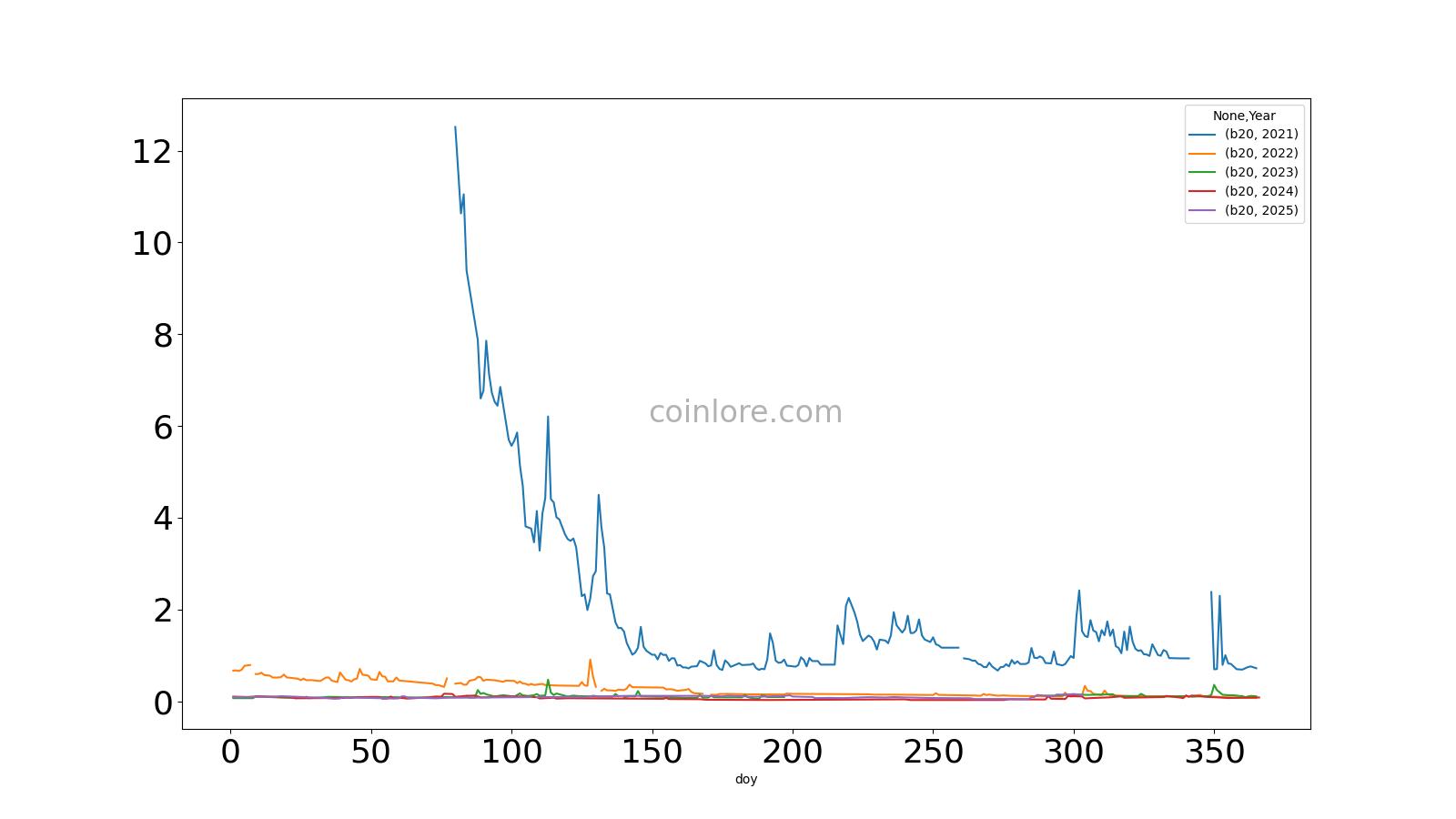 B20 Year over year price