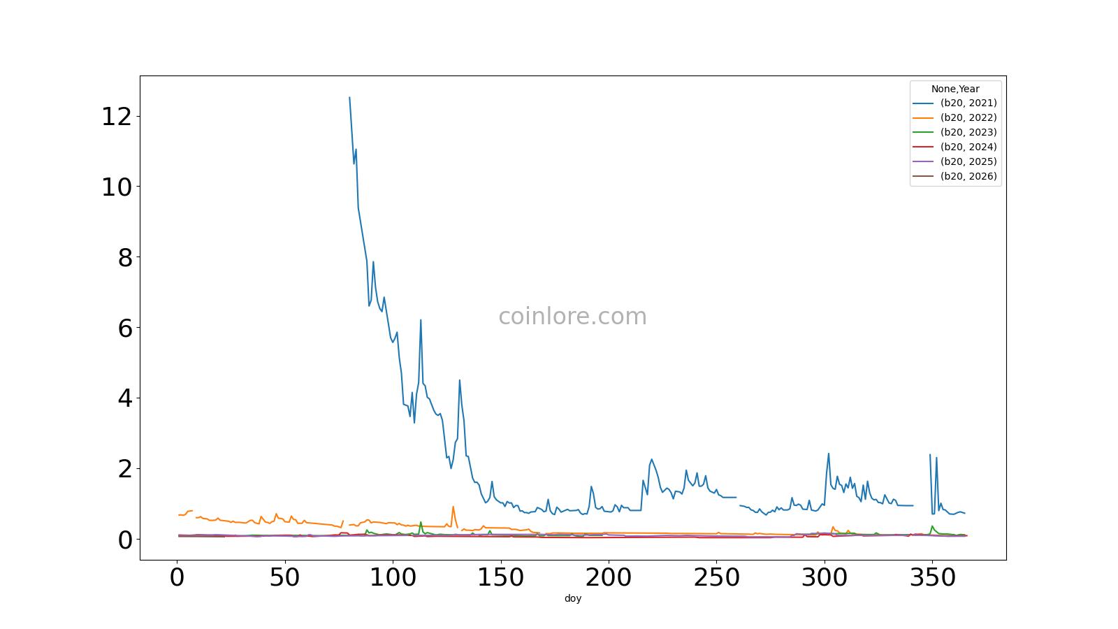 B20 курс год за годом