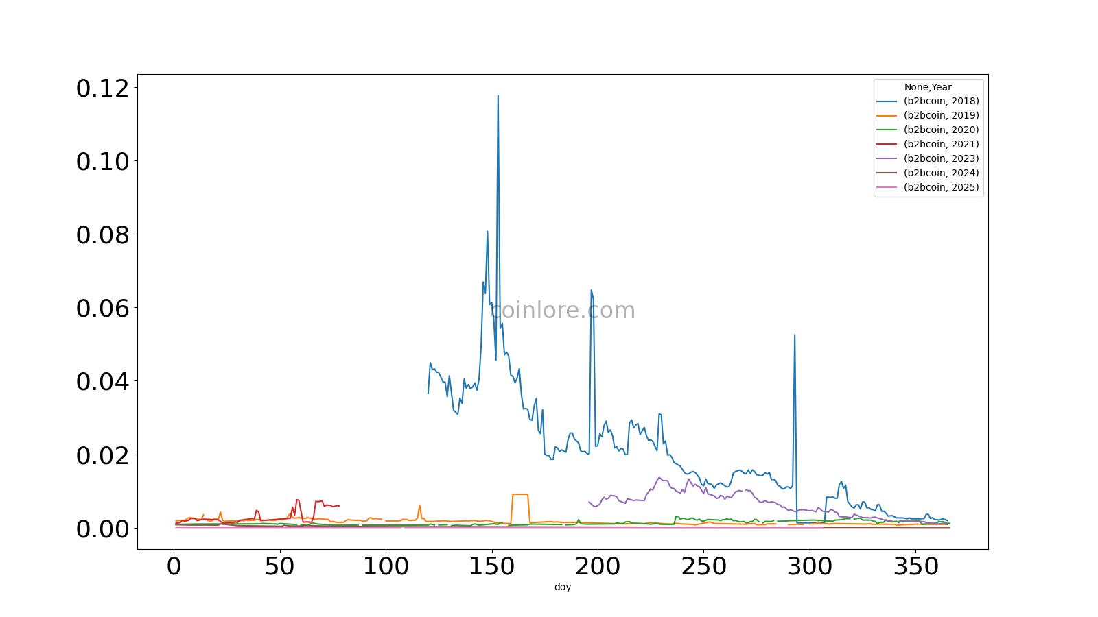 Year Over Year TraDove B2BCoin Price