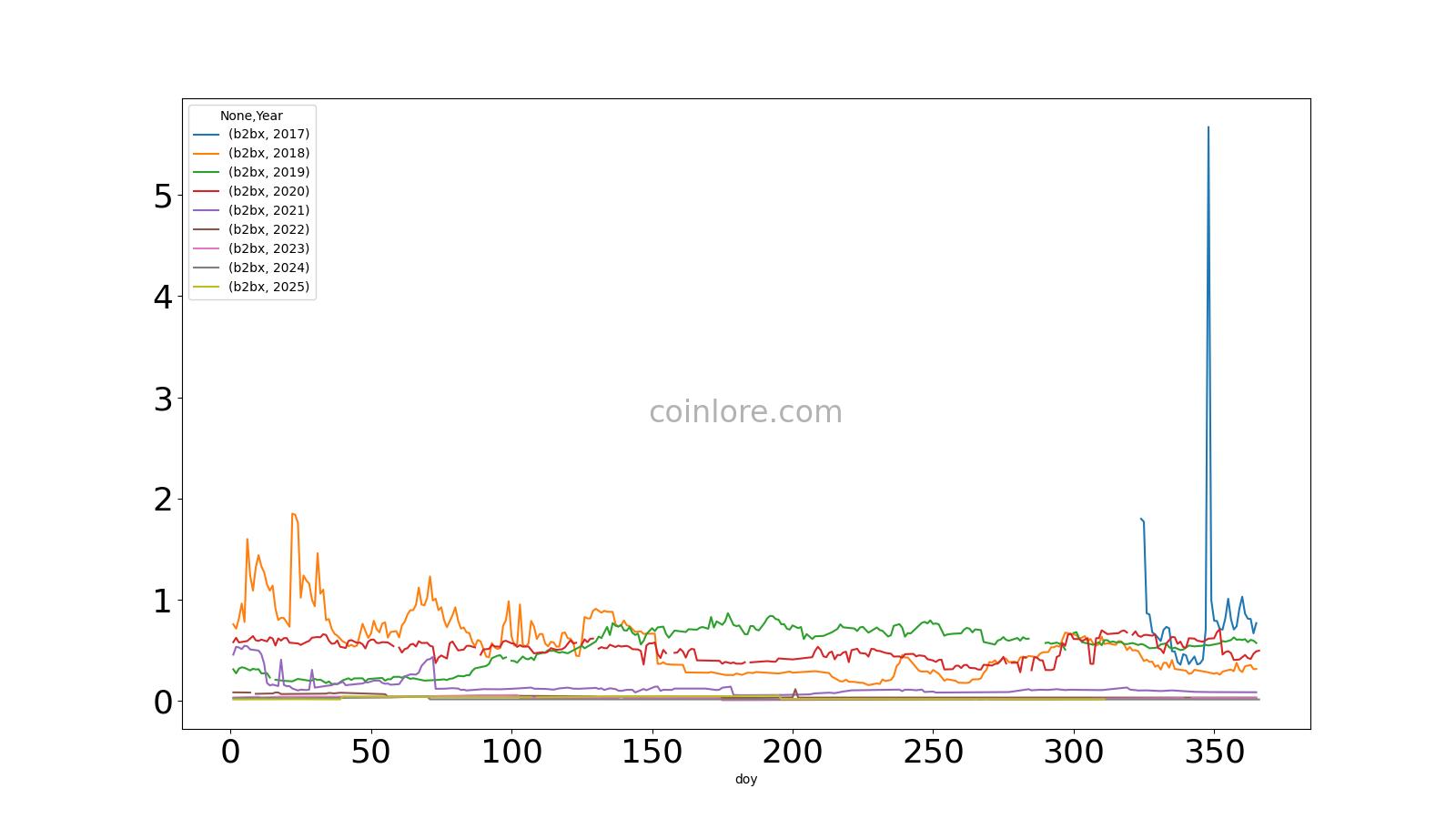 B2BX Historical year over year chart
