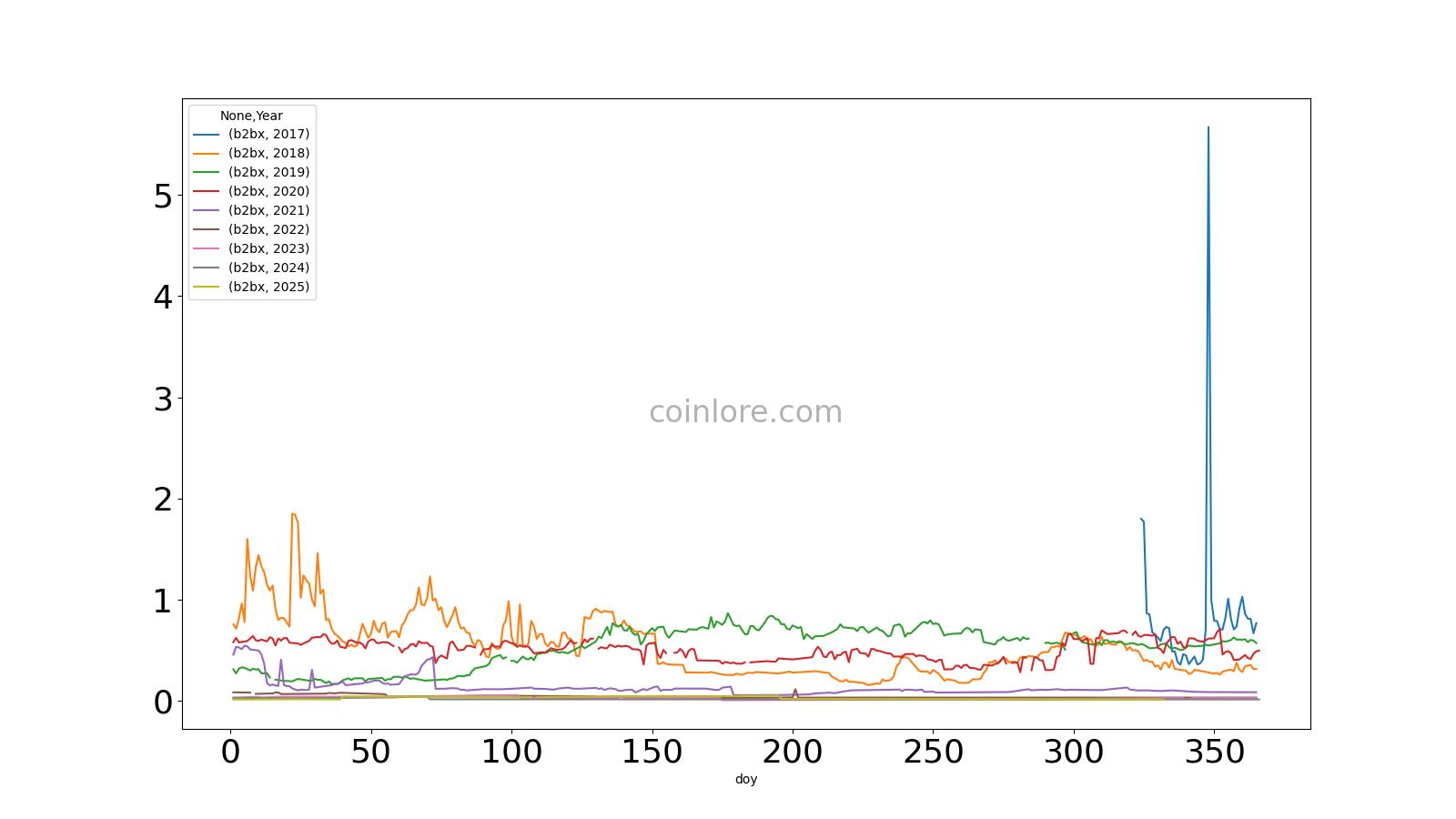 B2BX Historical year over year chart