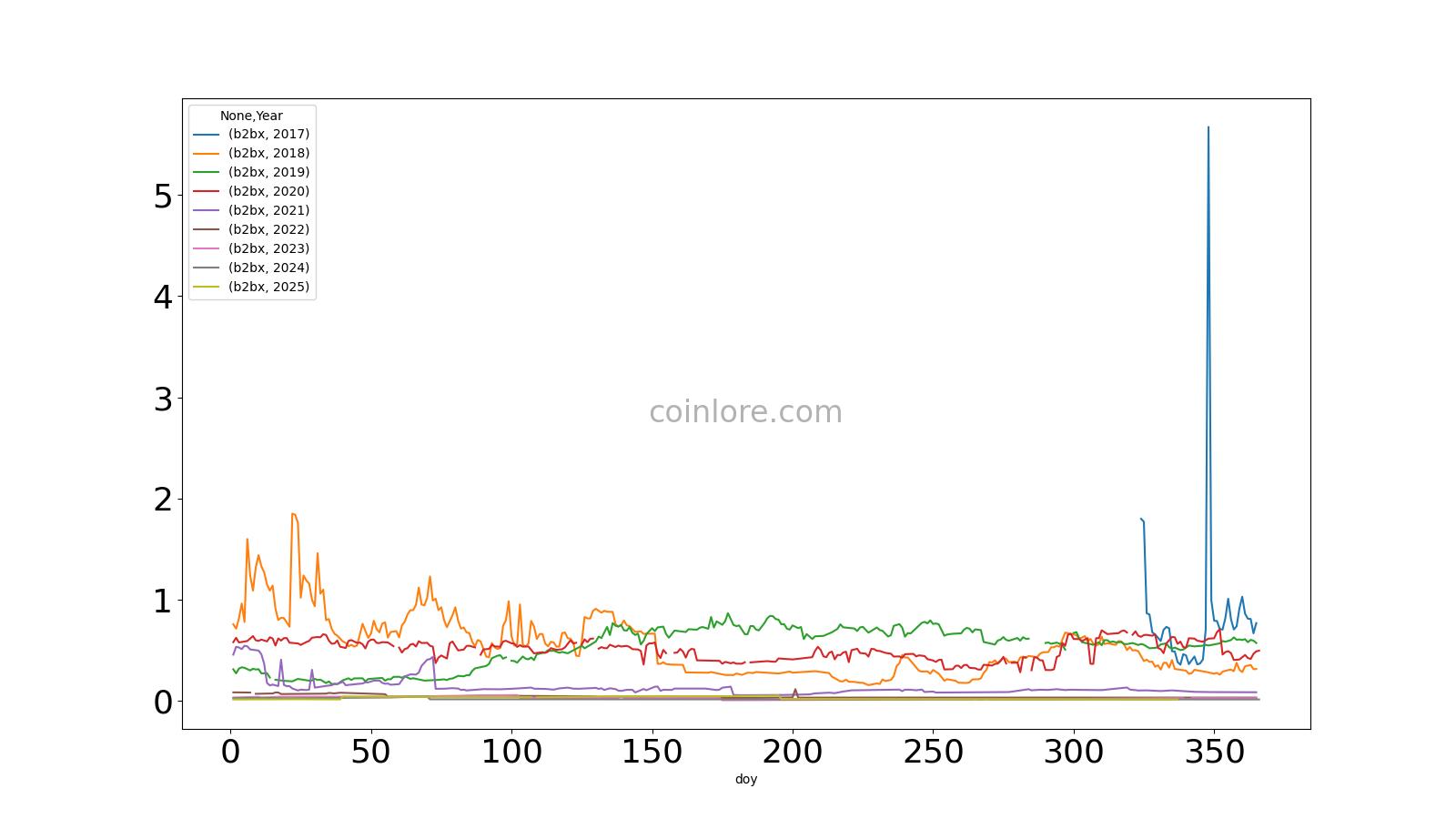 B2BX Historical year over year chart