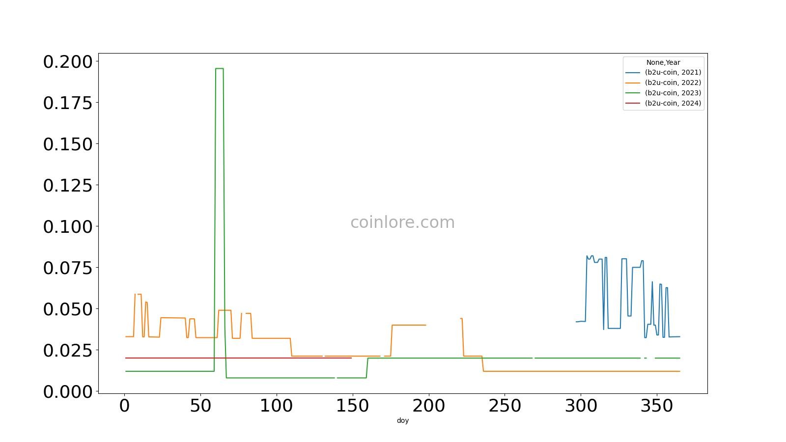Year Over Year B2U Coin Price