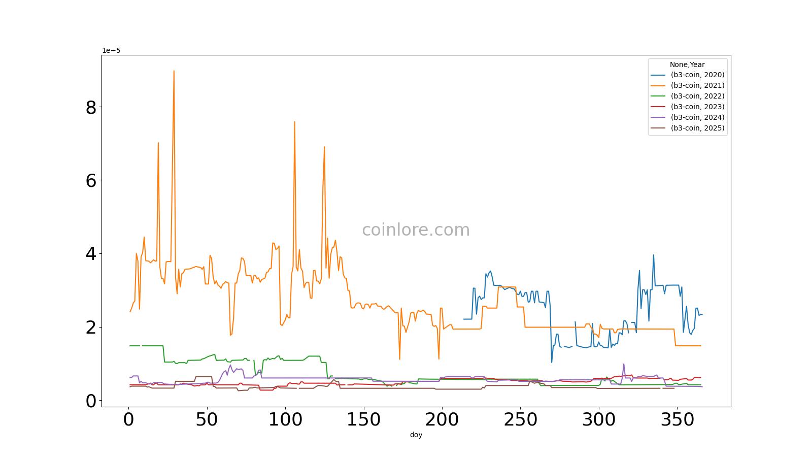 B3 Coin Historical year over year chart