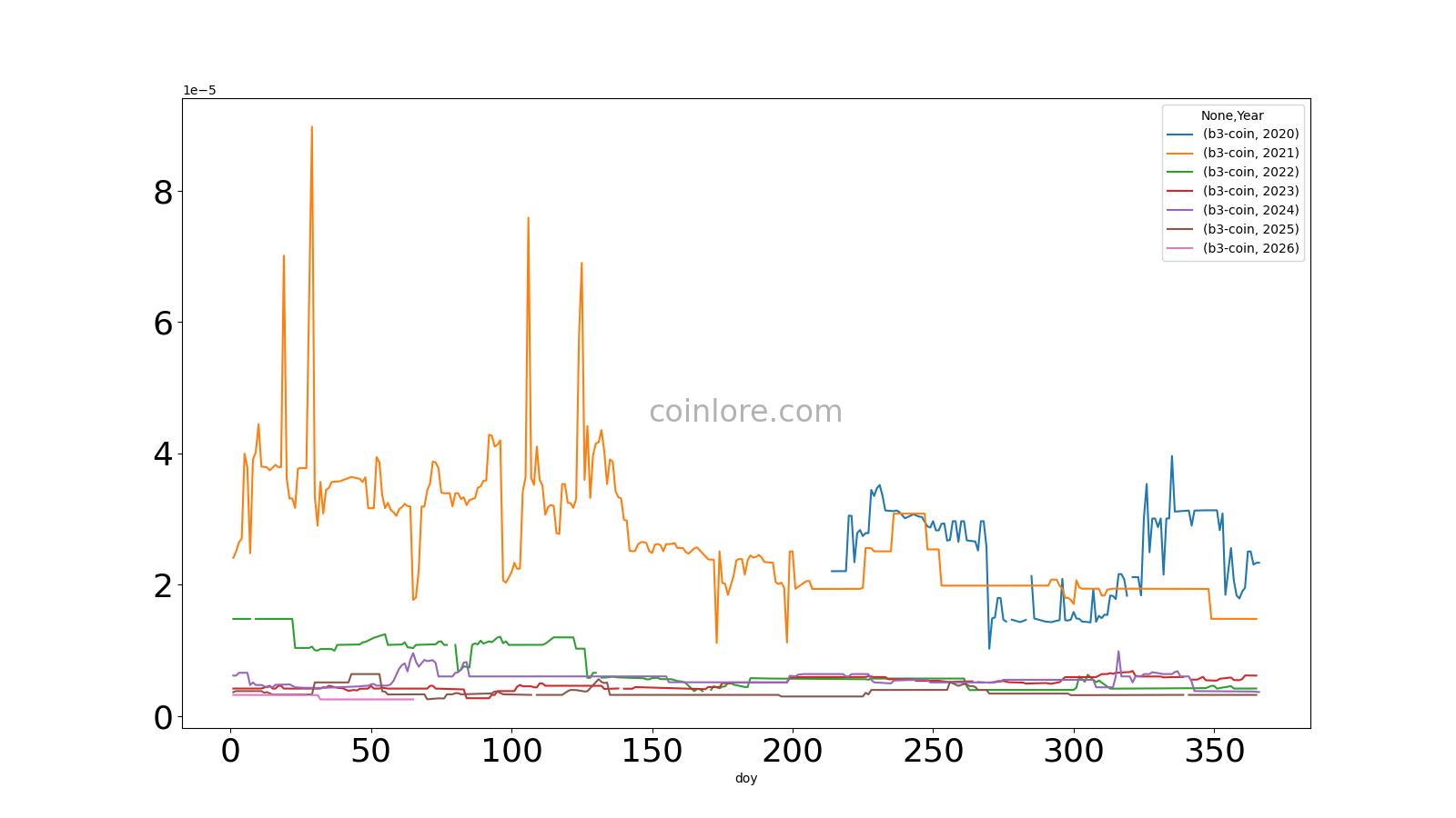 B3 Coin курс год за годом