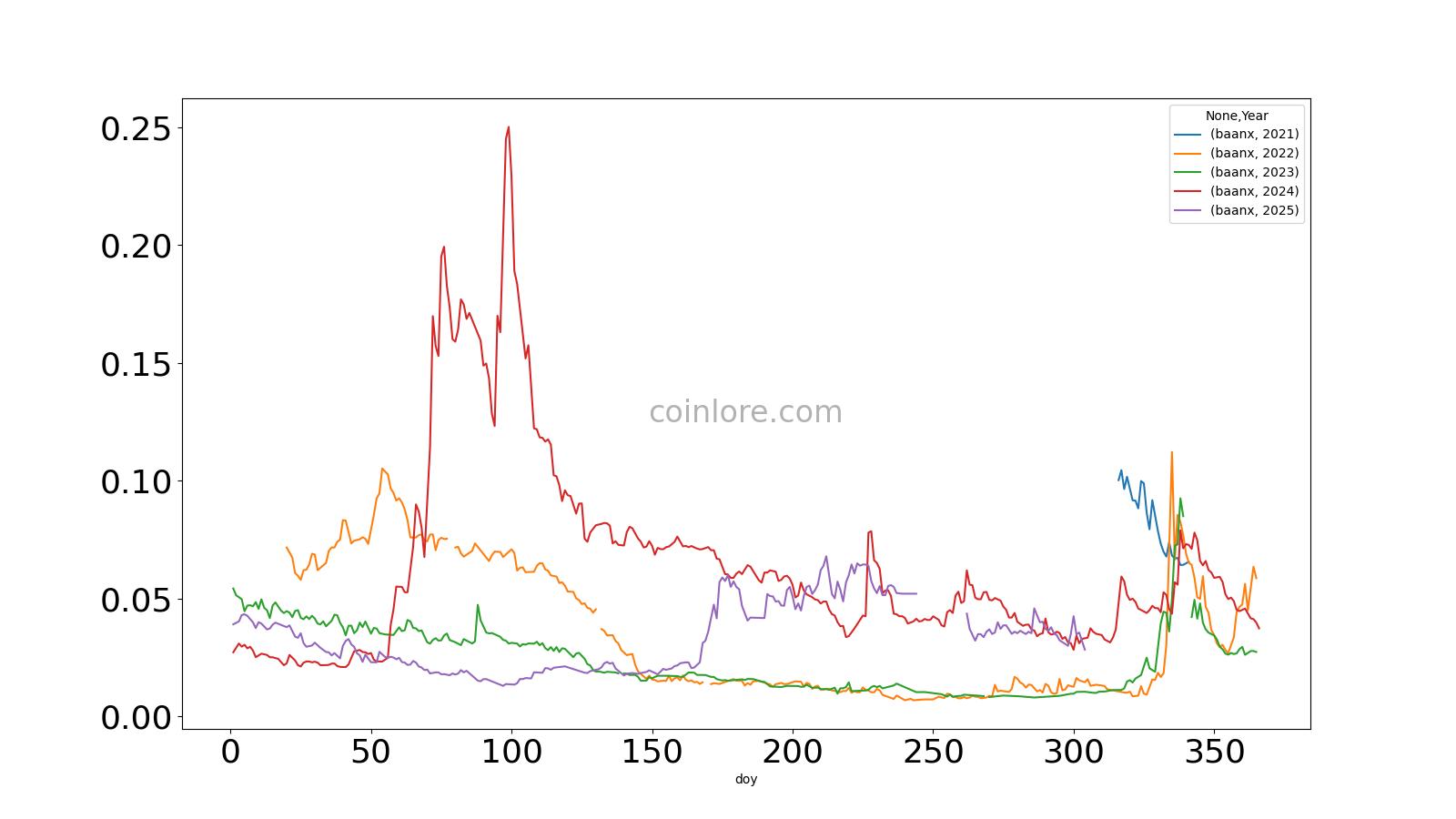Baanx Historical year over year chart