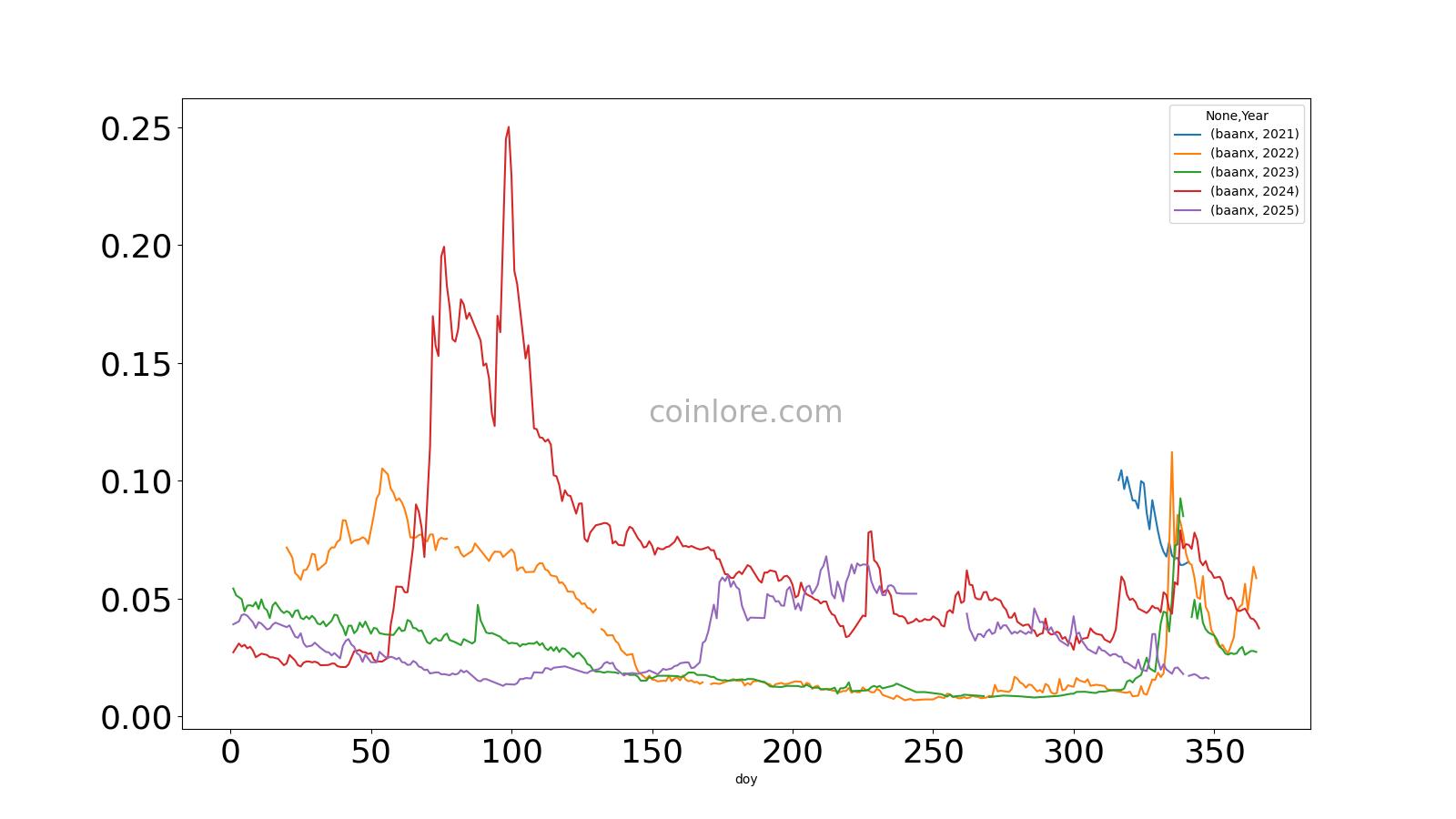 Year Over Year Baanx Price
