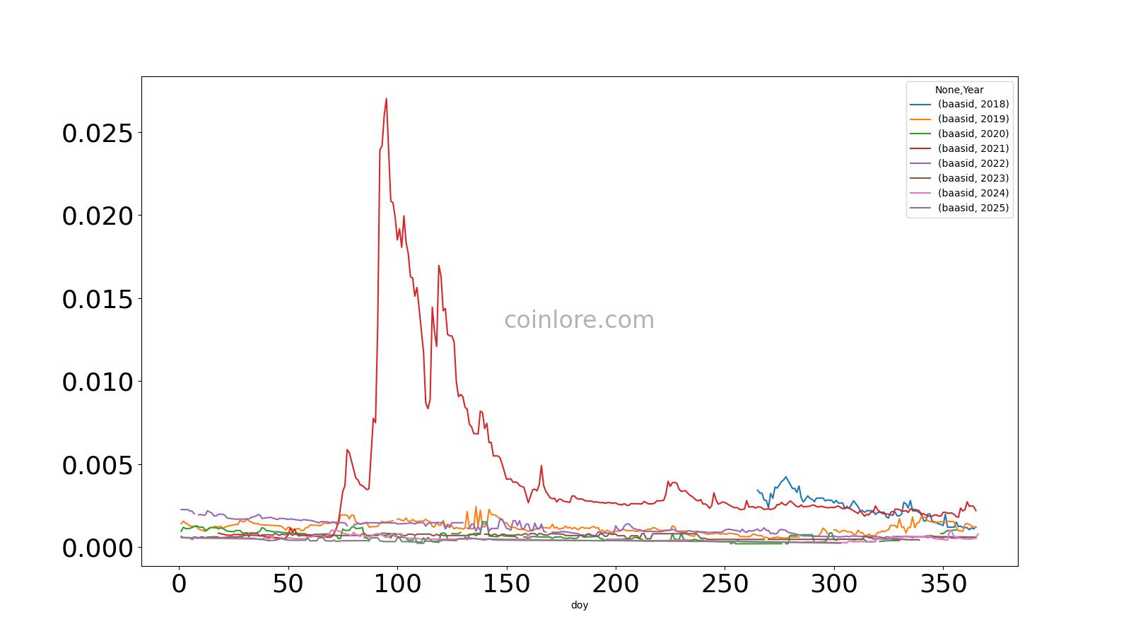 바스아이디 Historical year over year chart