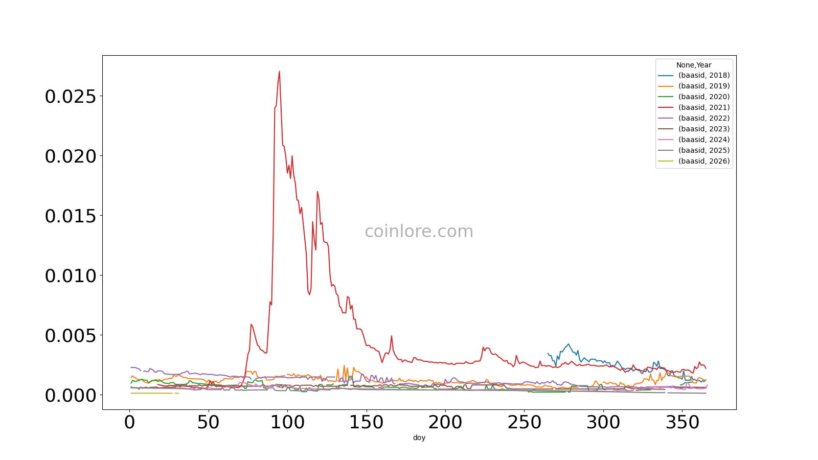 Precio año a año de BaaSid