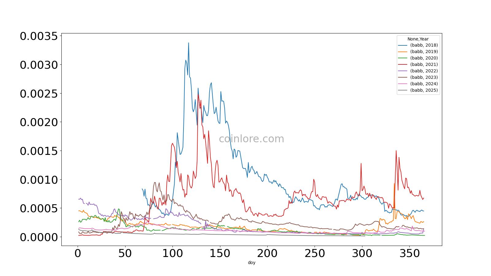 Year Over Year BABB Price