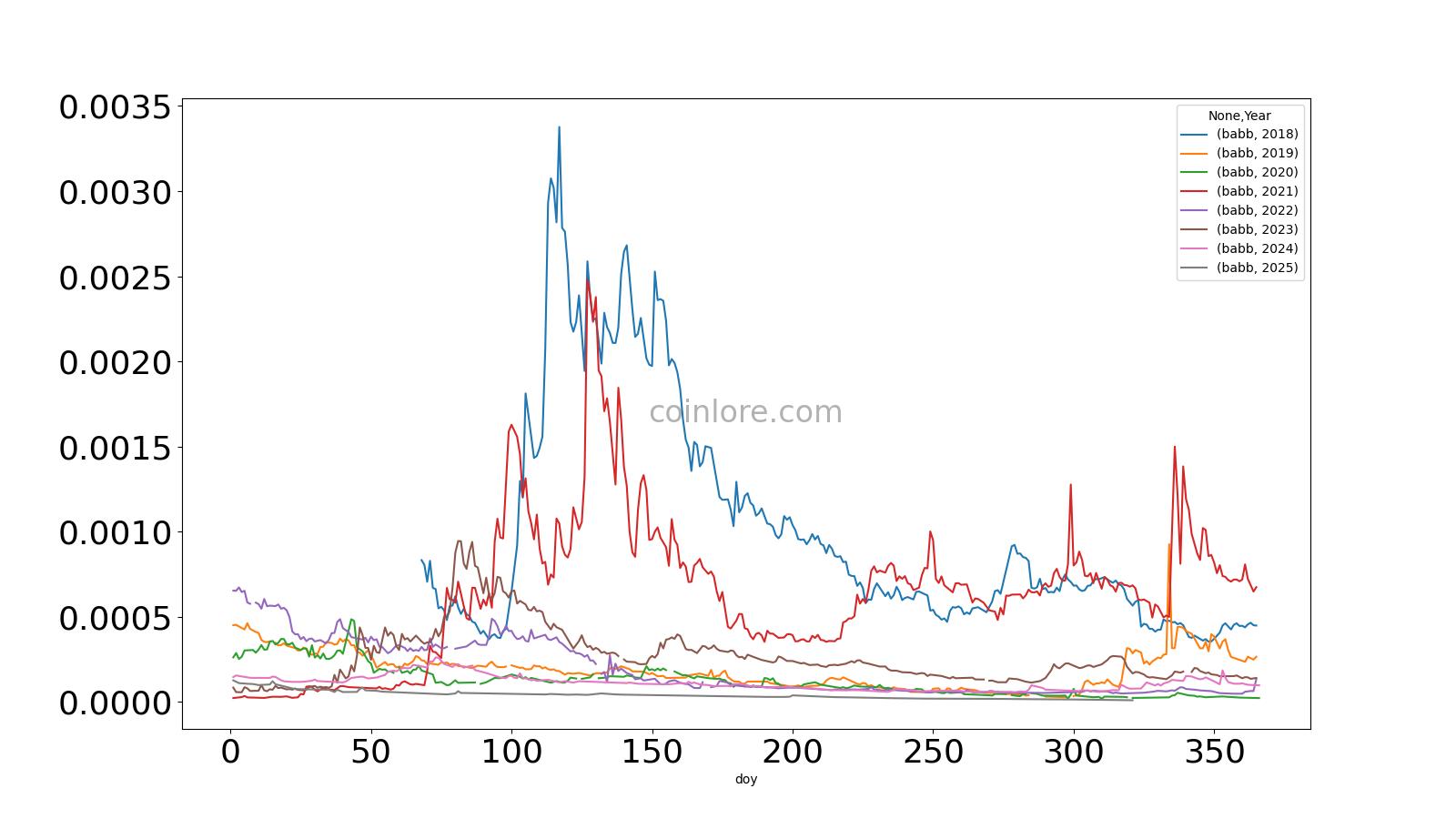 BABB Historical year over year chart