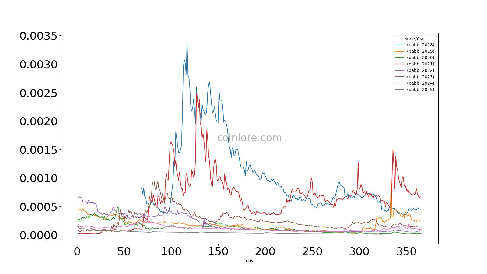 BABB Historical year over year chart
