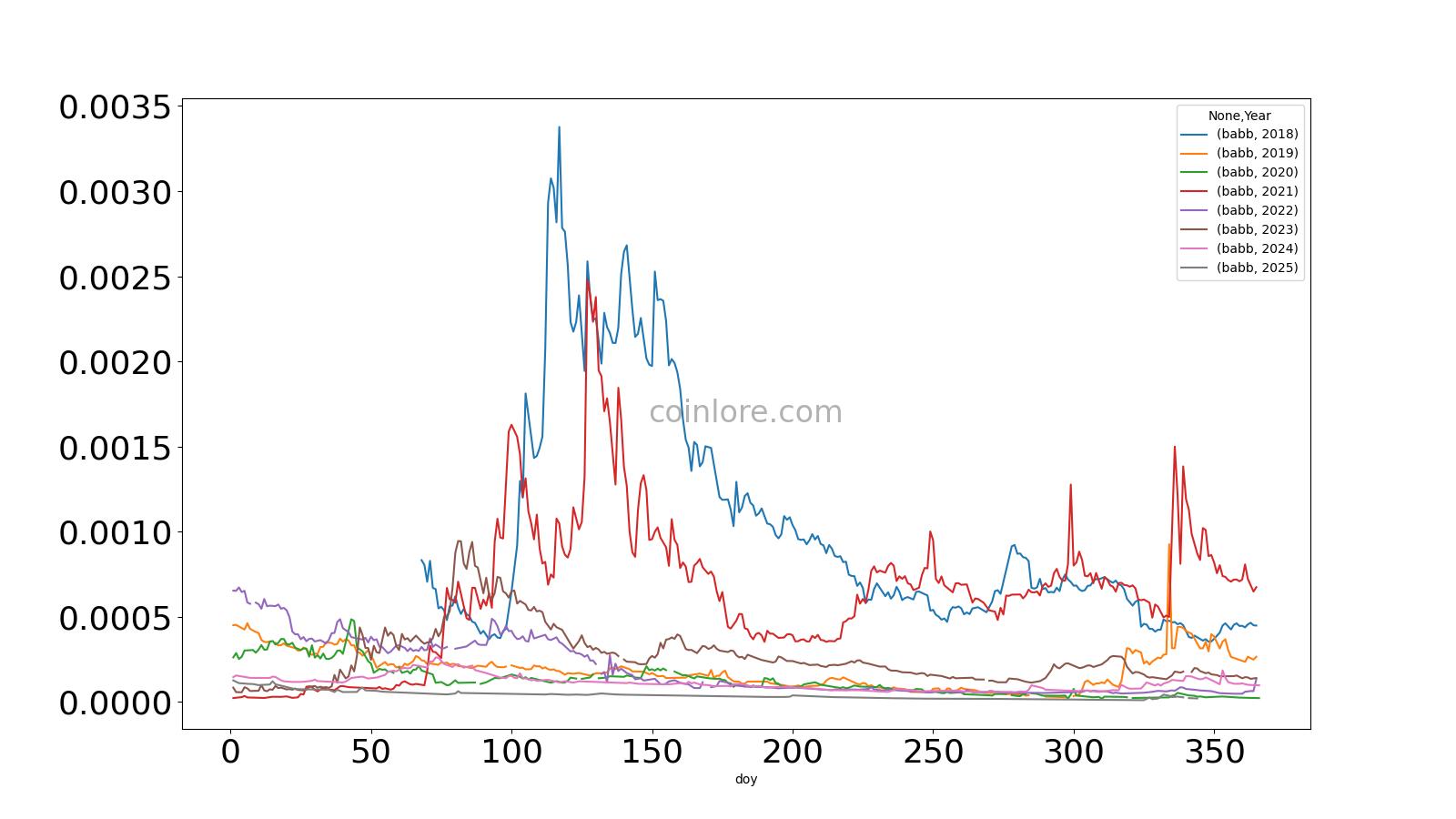 Year Over Year BABB Price