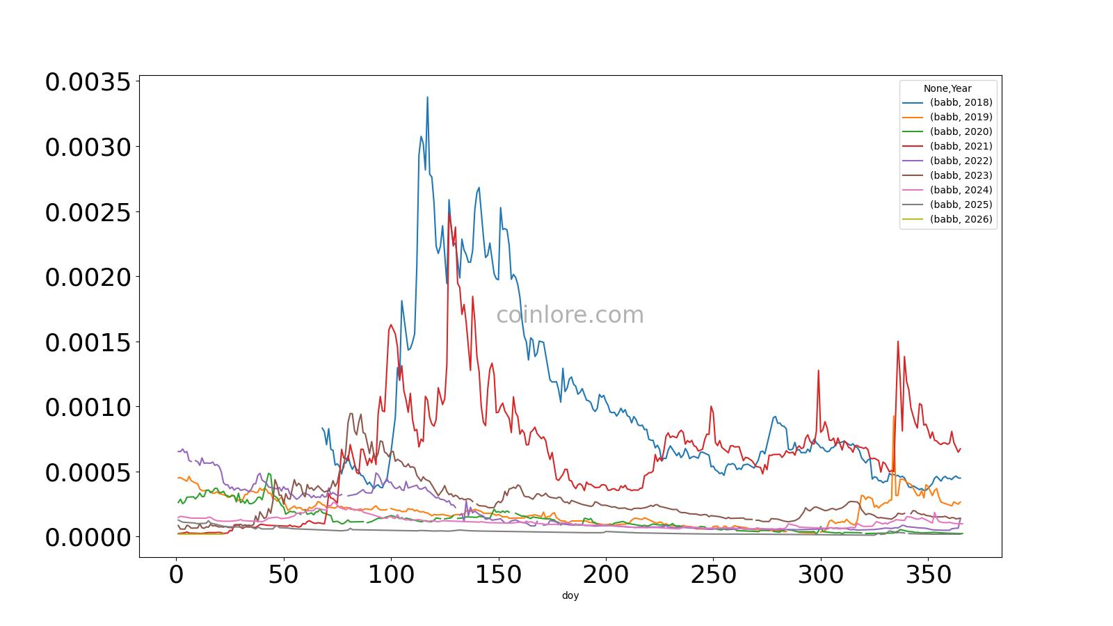 BABB курс год за годом