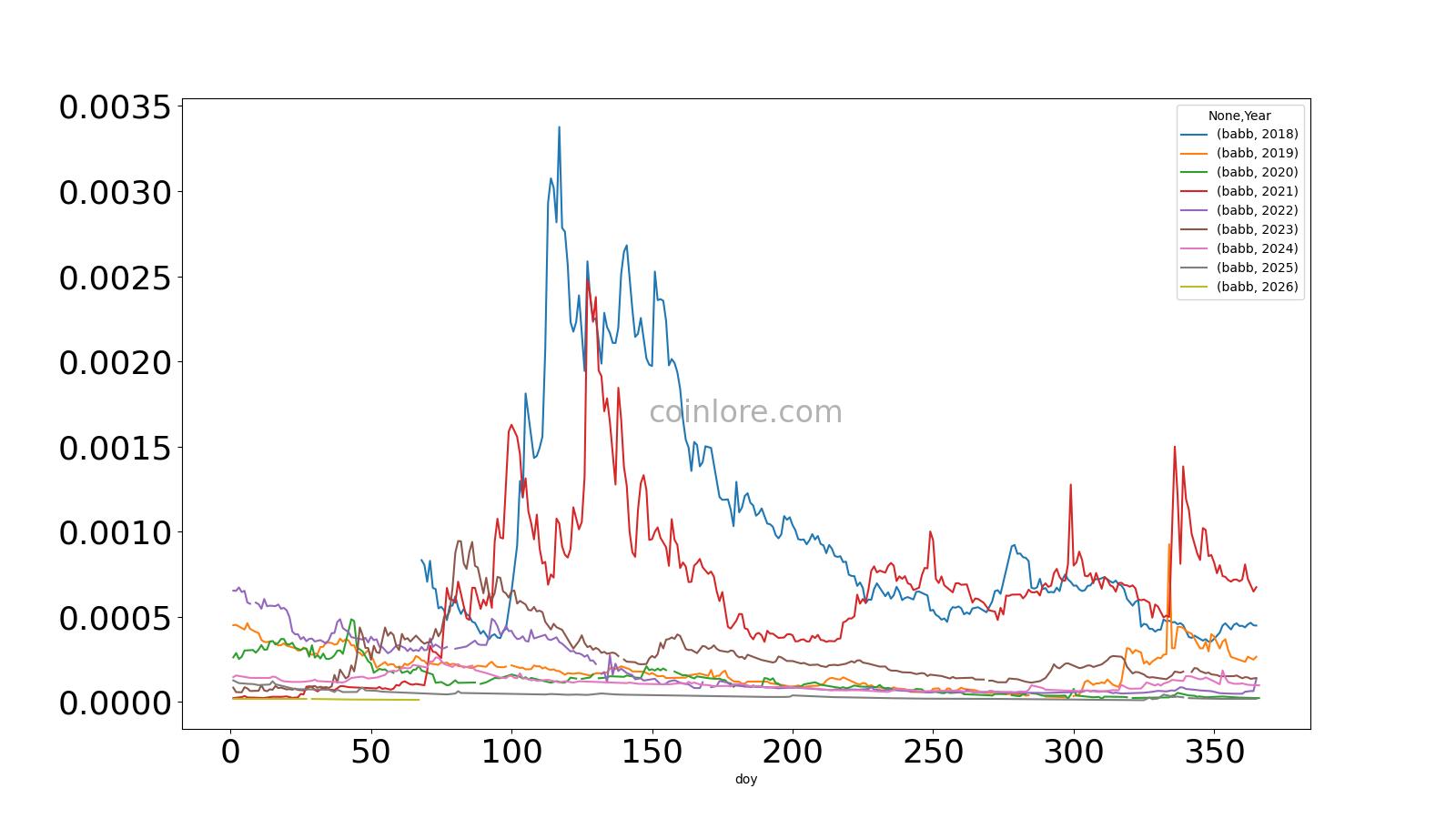 BABB курс год за годом