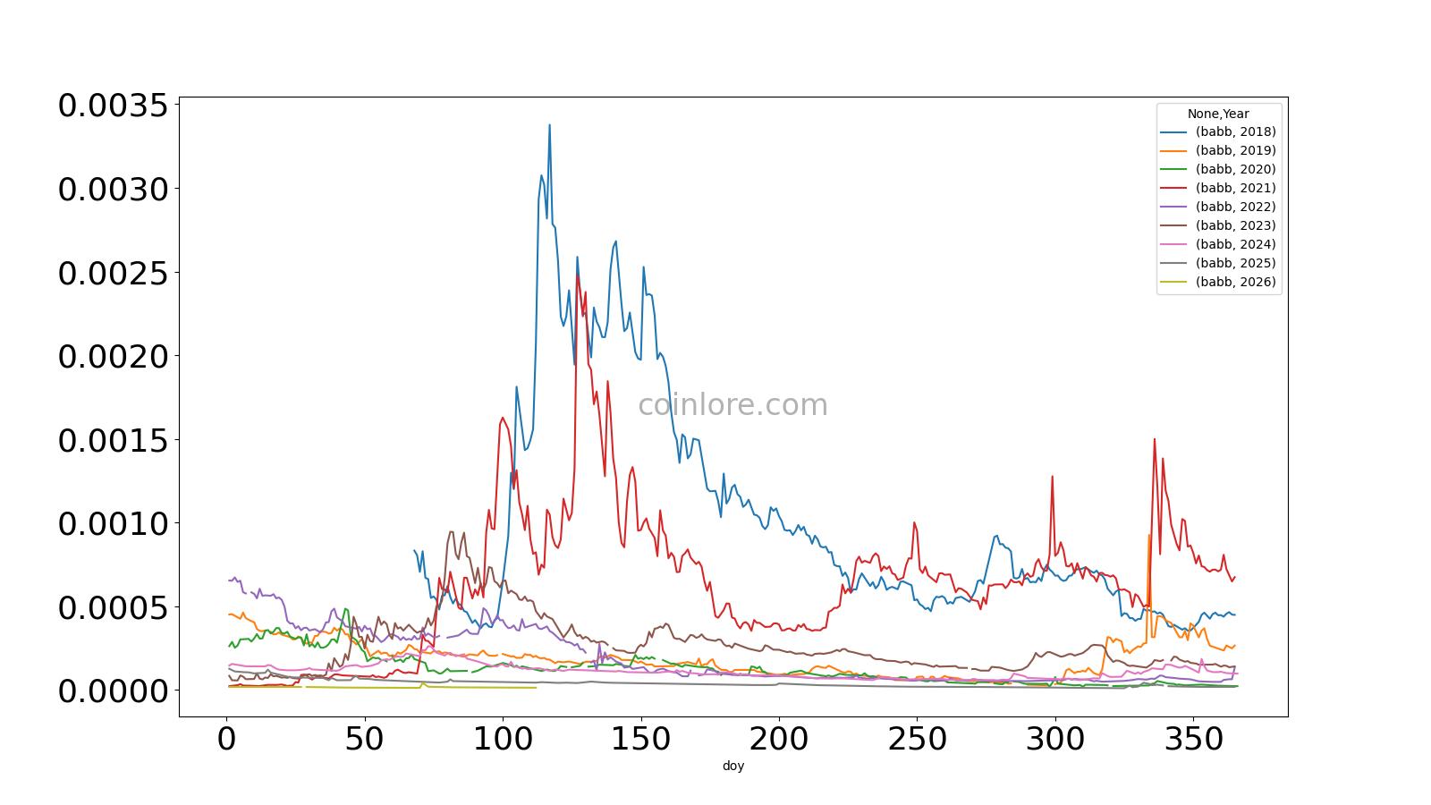 BABB курс год за годом