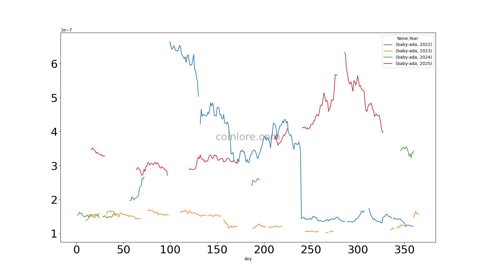Year Over Year Baby ADA Price