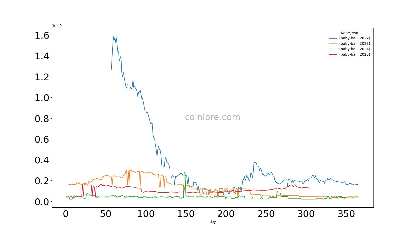Baby Bali Historical year over year chart