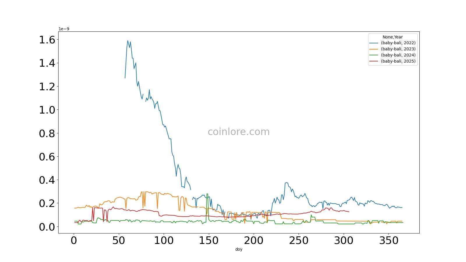 Baby Bali Historical year over year chart