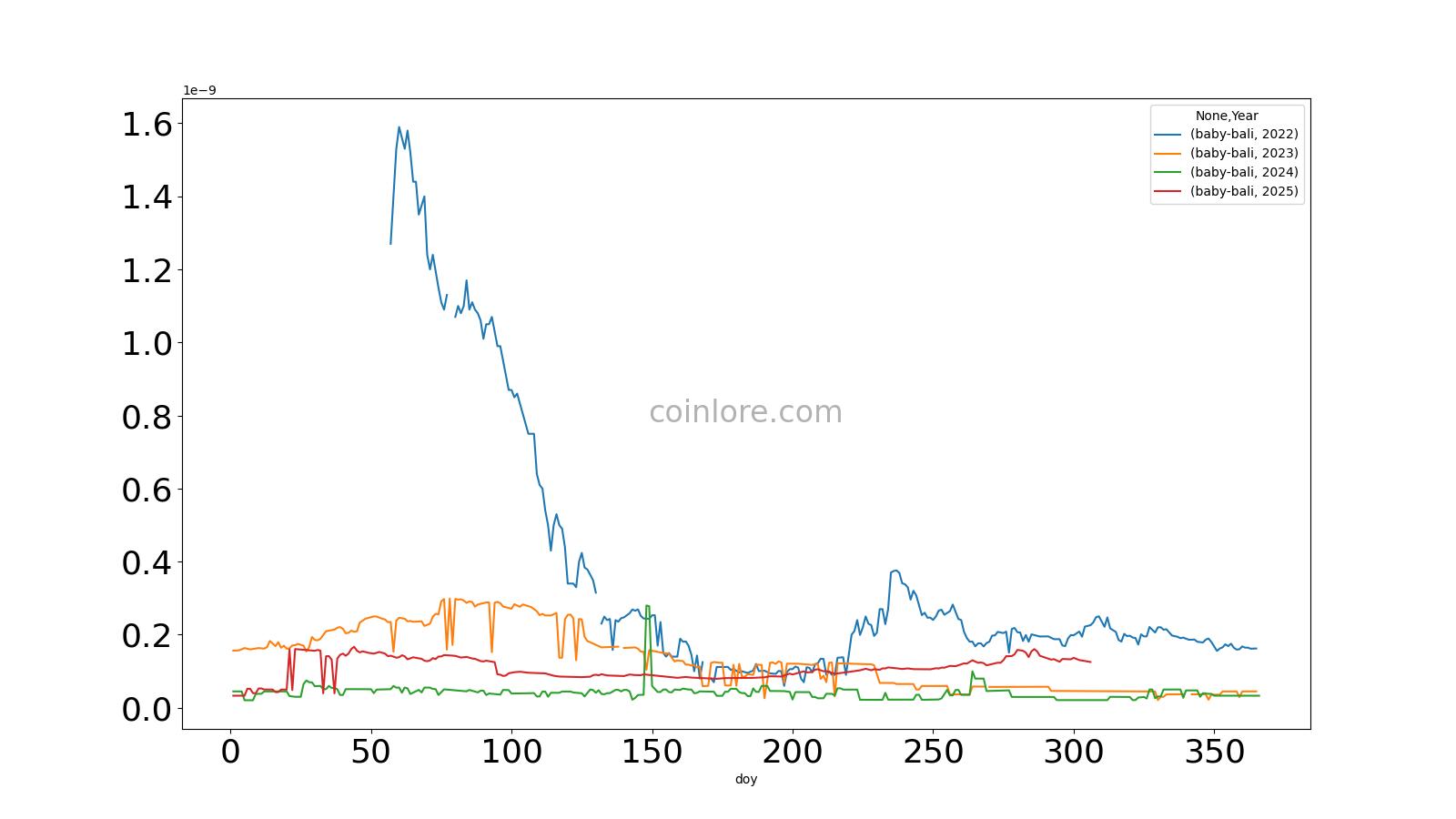 Baby Bali Historical year over year chart