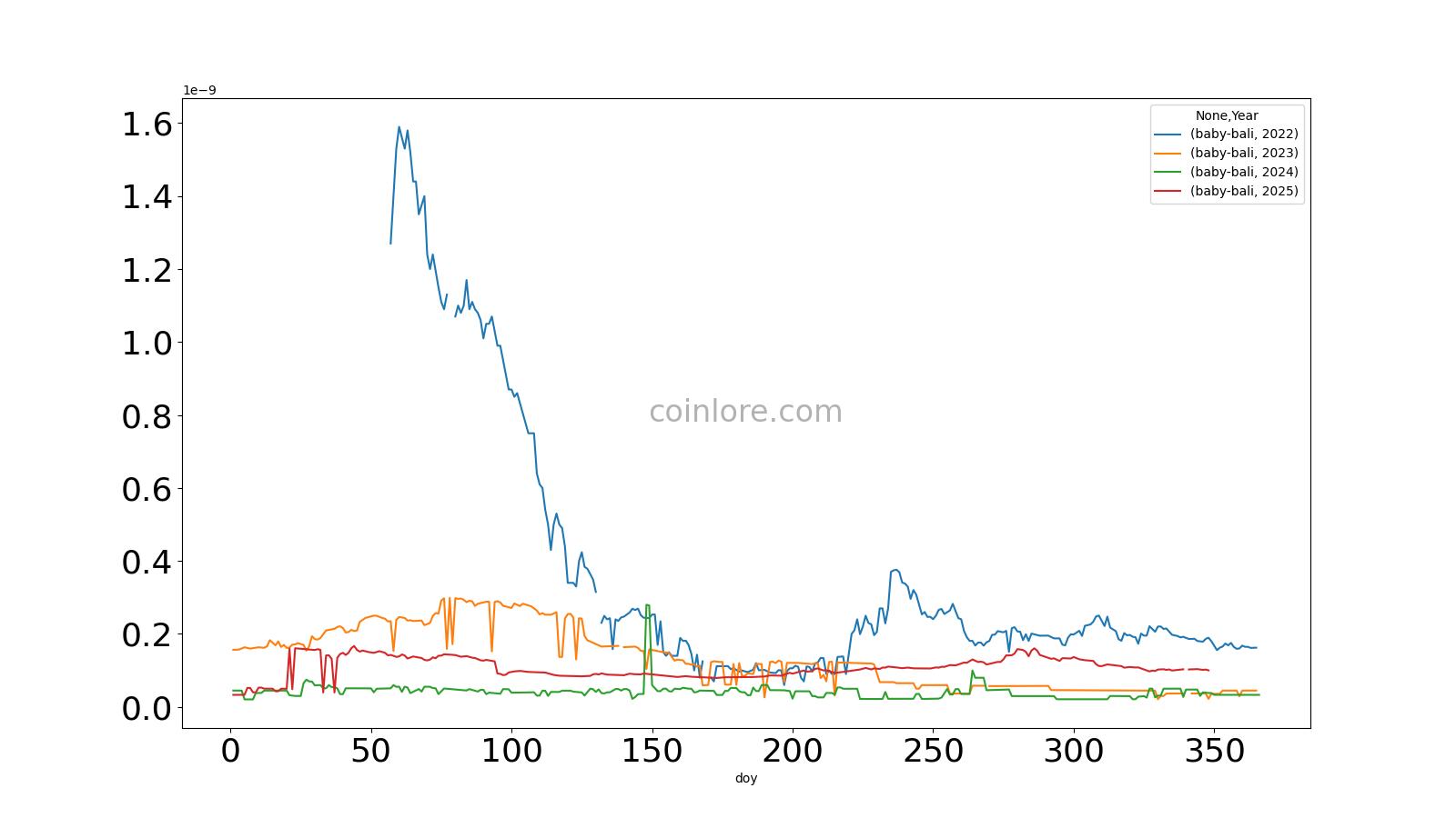 Baby Bali Historical year over year chart