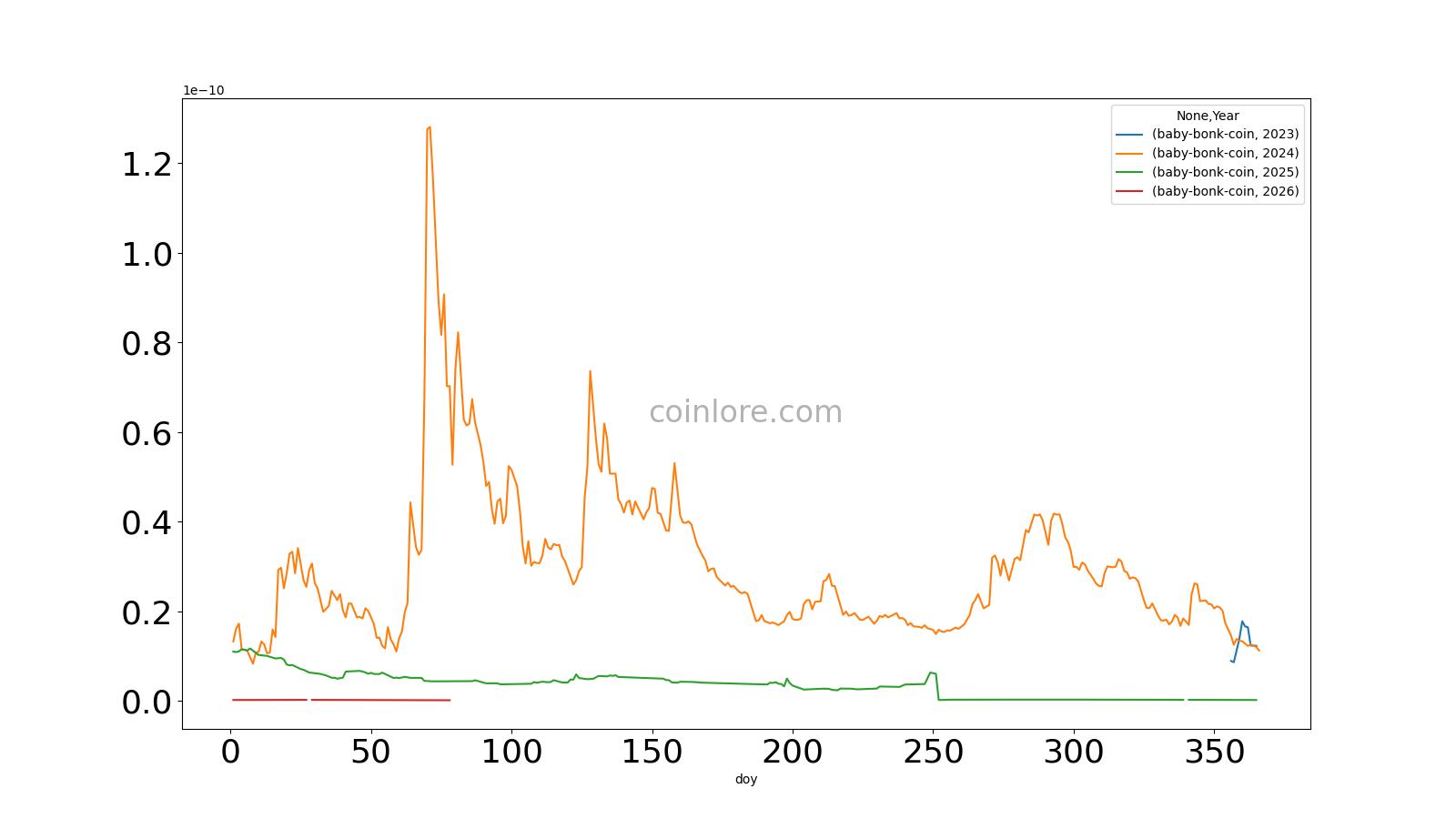 Baby Bonk курс год за годом