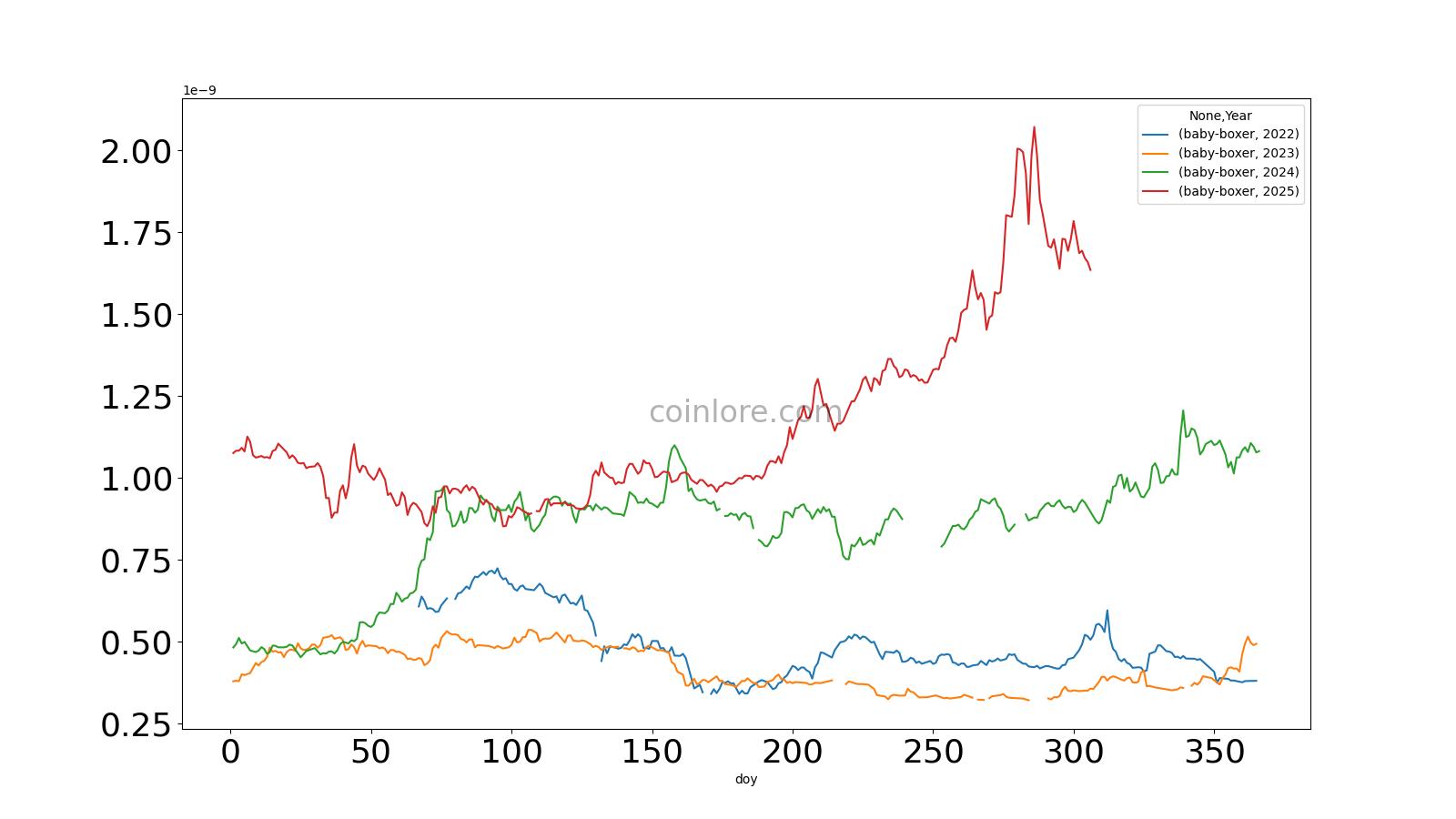 Baby Boxer Historical year over year chart