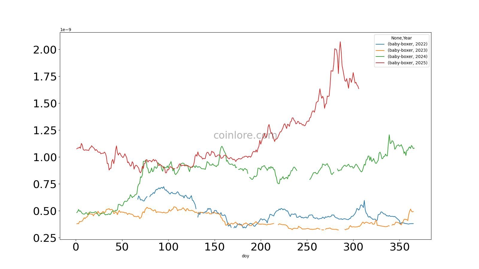 Baby Boxer Historical year over year chart