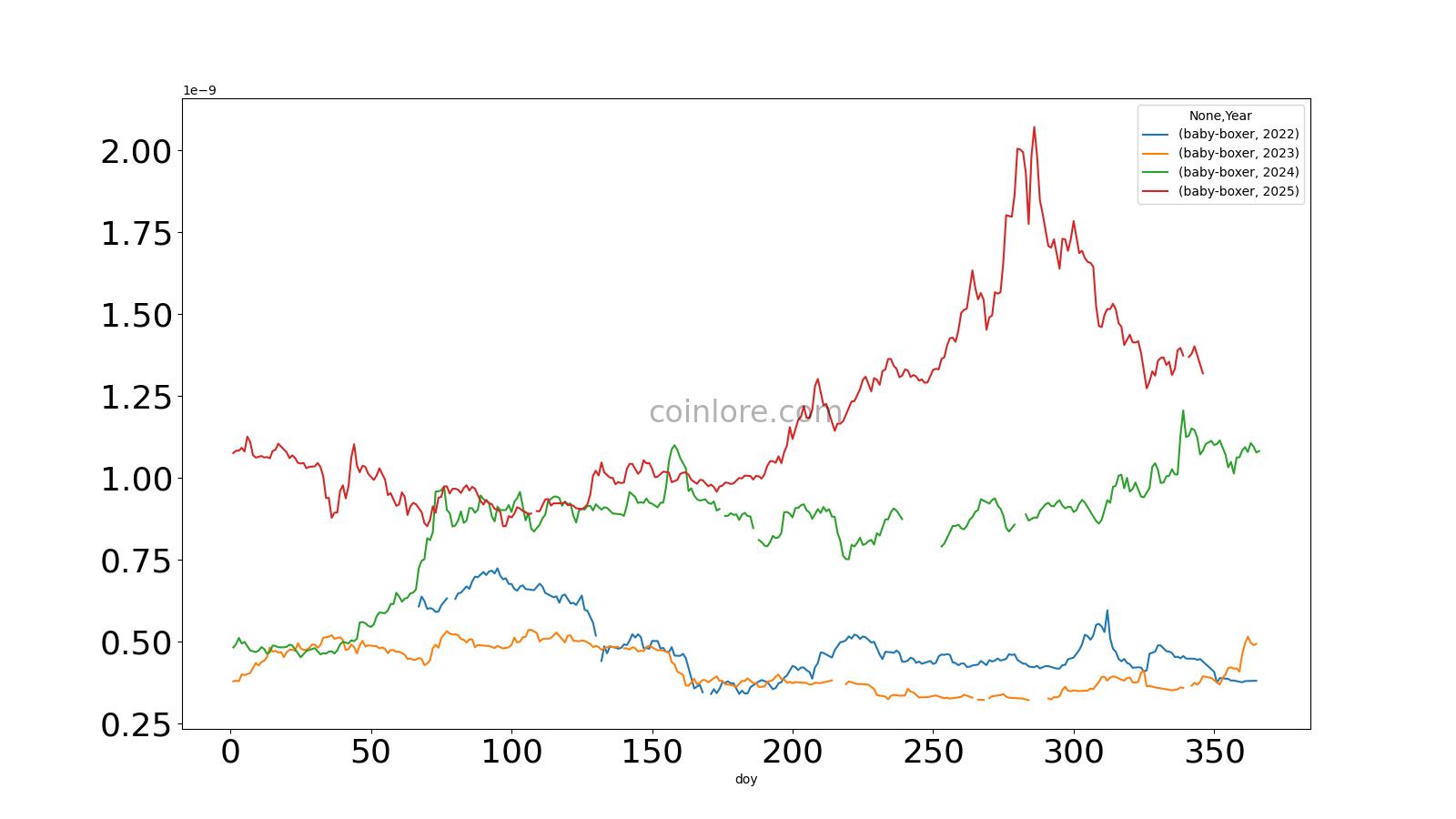 Baby Boxer Historical year over year chart