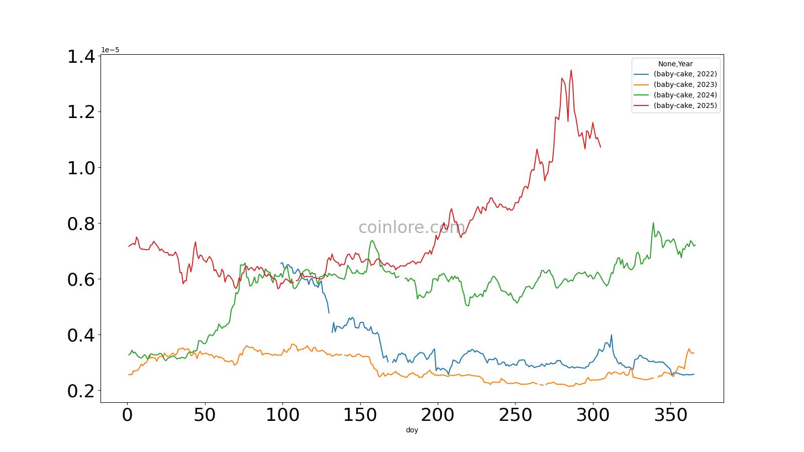 Baby Cake Historical year over year chart