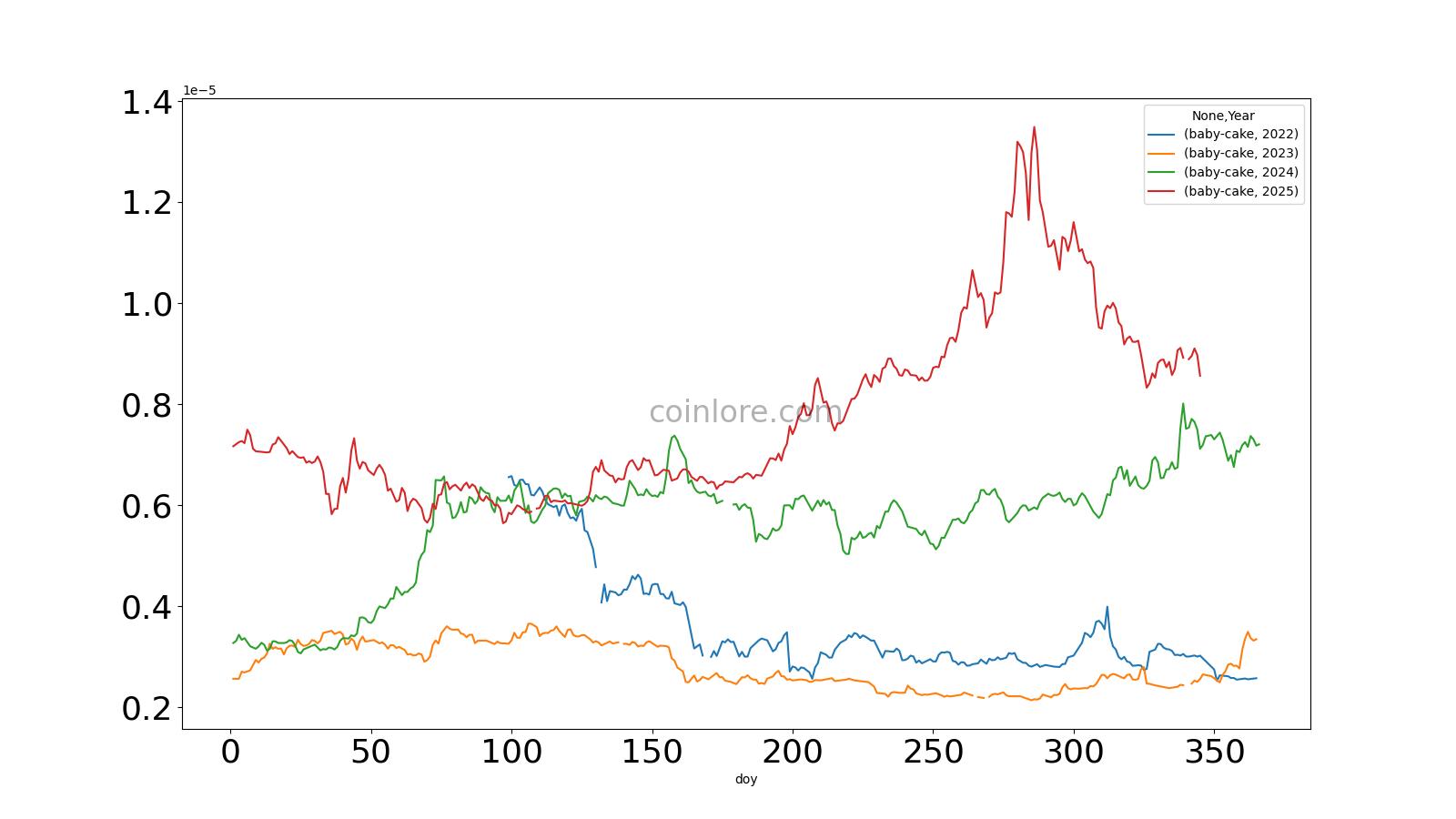 Baby Cake Historical year over year chart