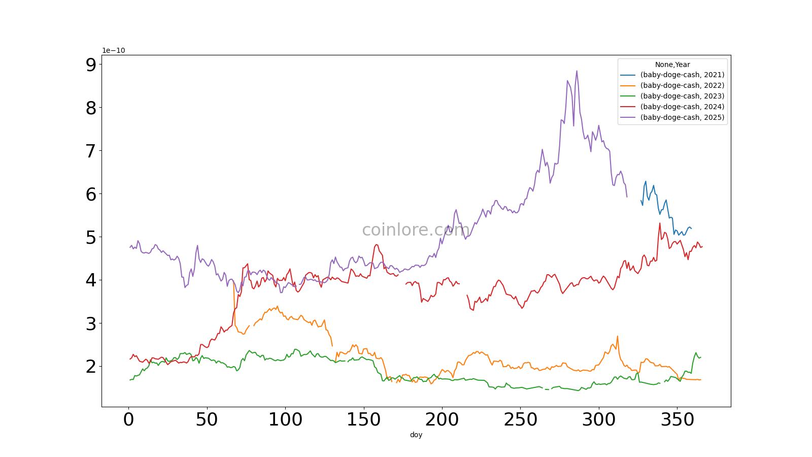 Baby Doge Cash Historical year over year chart