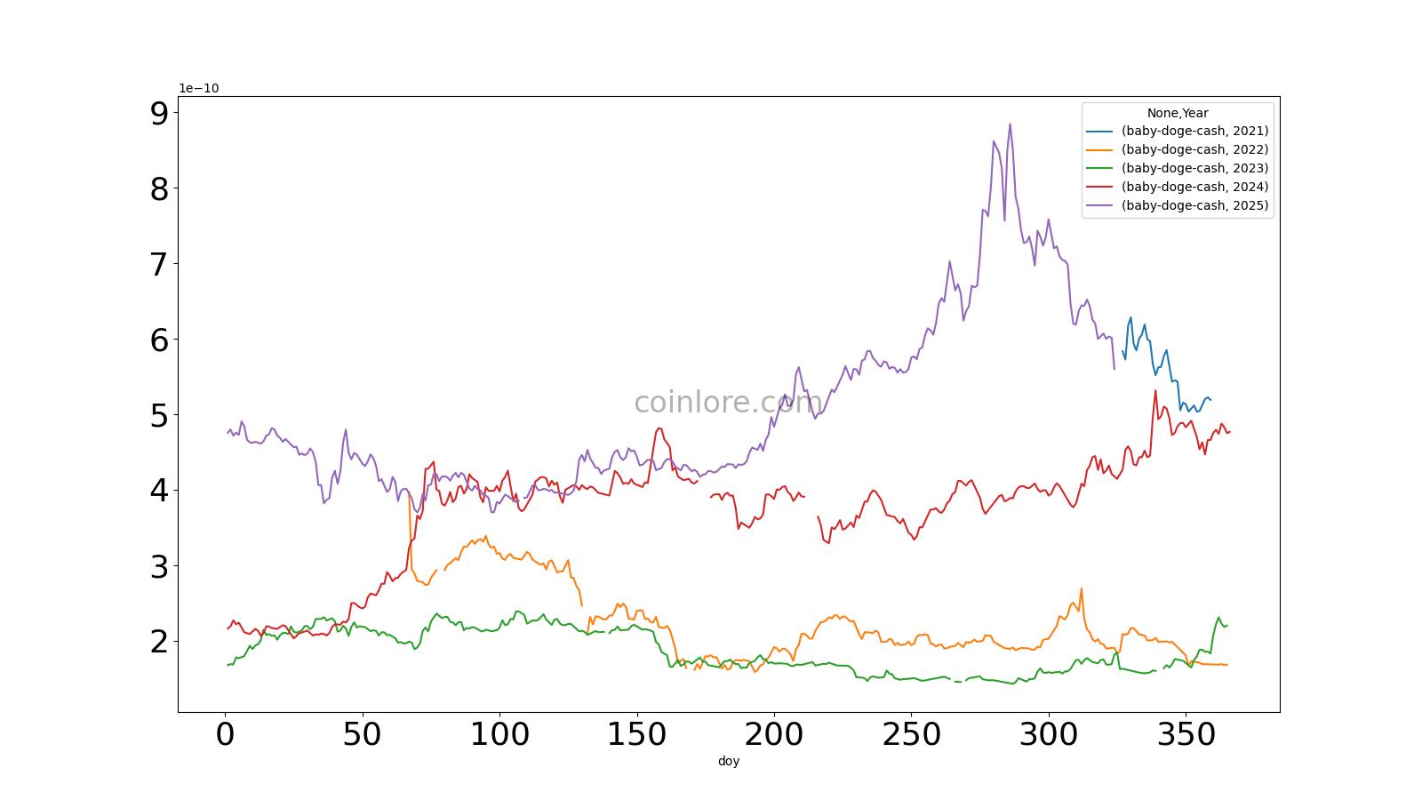 Baby Doge Cash Historical year over year chart