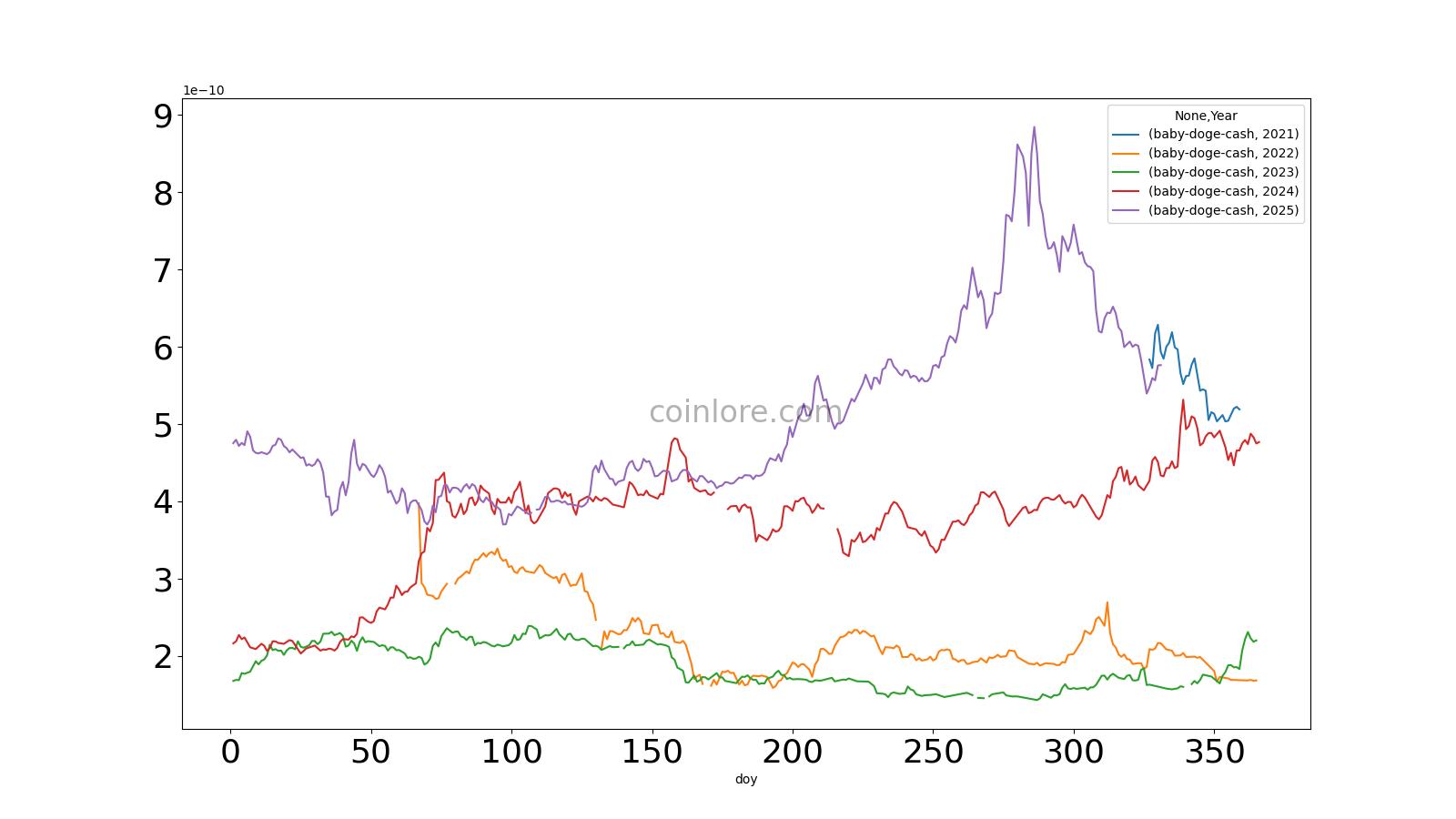 Baby Doge Cash Historical year over year chart