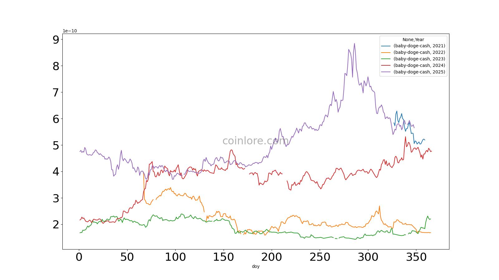 Baby Doge Cash Historical year over year chart