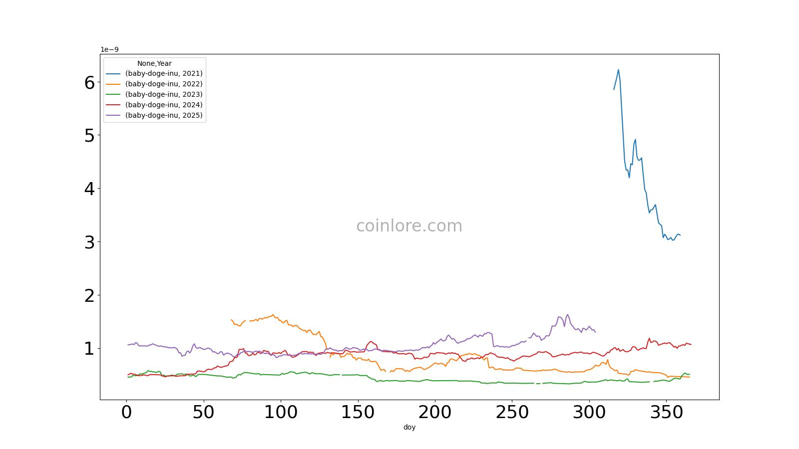 BABY DOGE INU Historical year over year chart