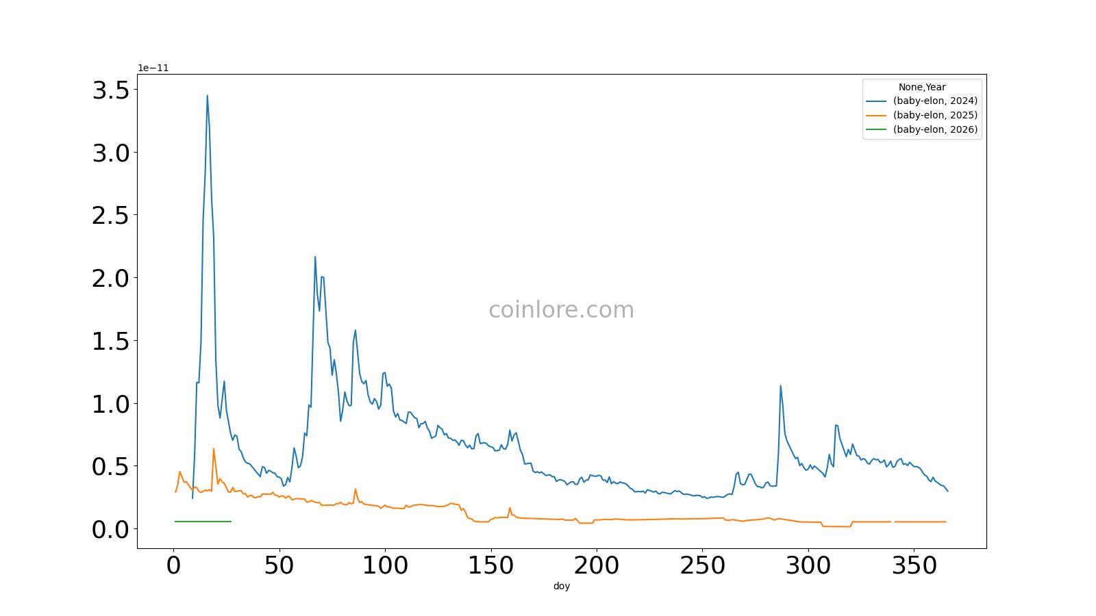 Baby Elon курс год за годом