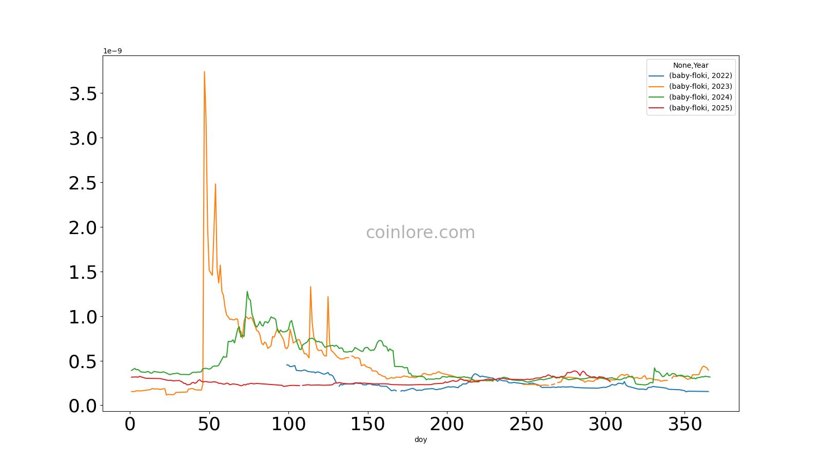 Baby Floki Historical year over year chart