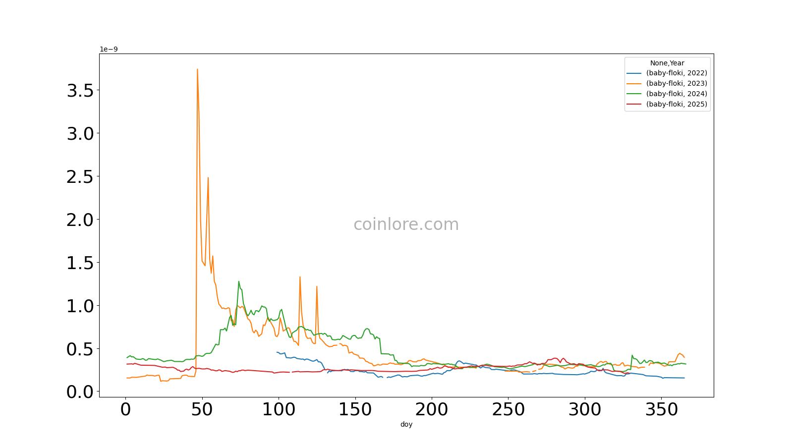 Baby Floki Historical year over year chart
