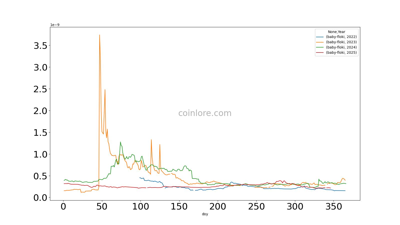Baby Floki Historical year over year chart